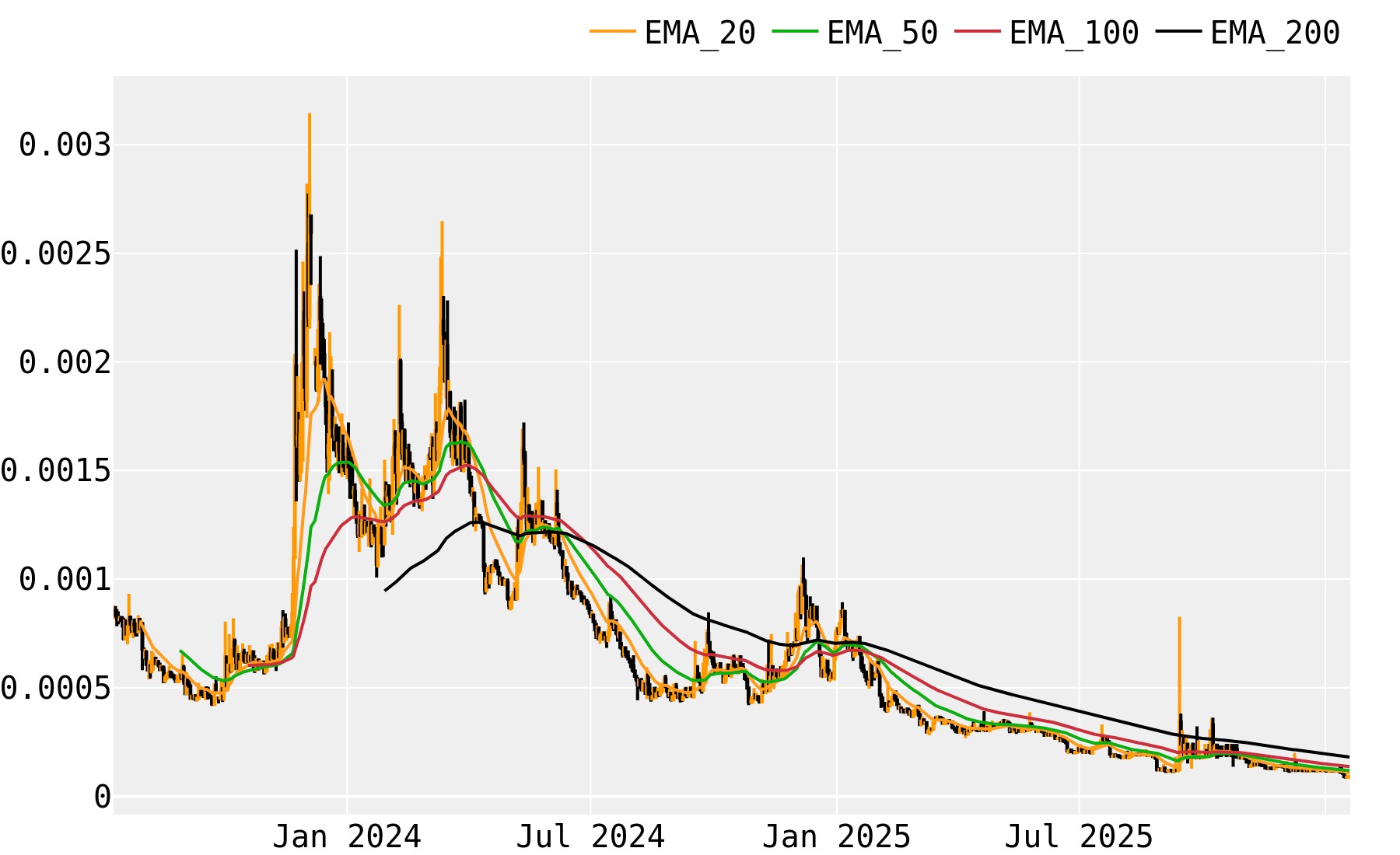 Medias móviles exponenciales de Tokoin