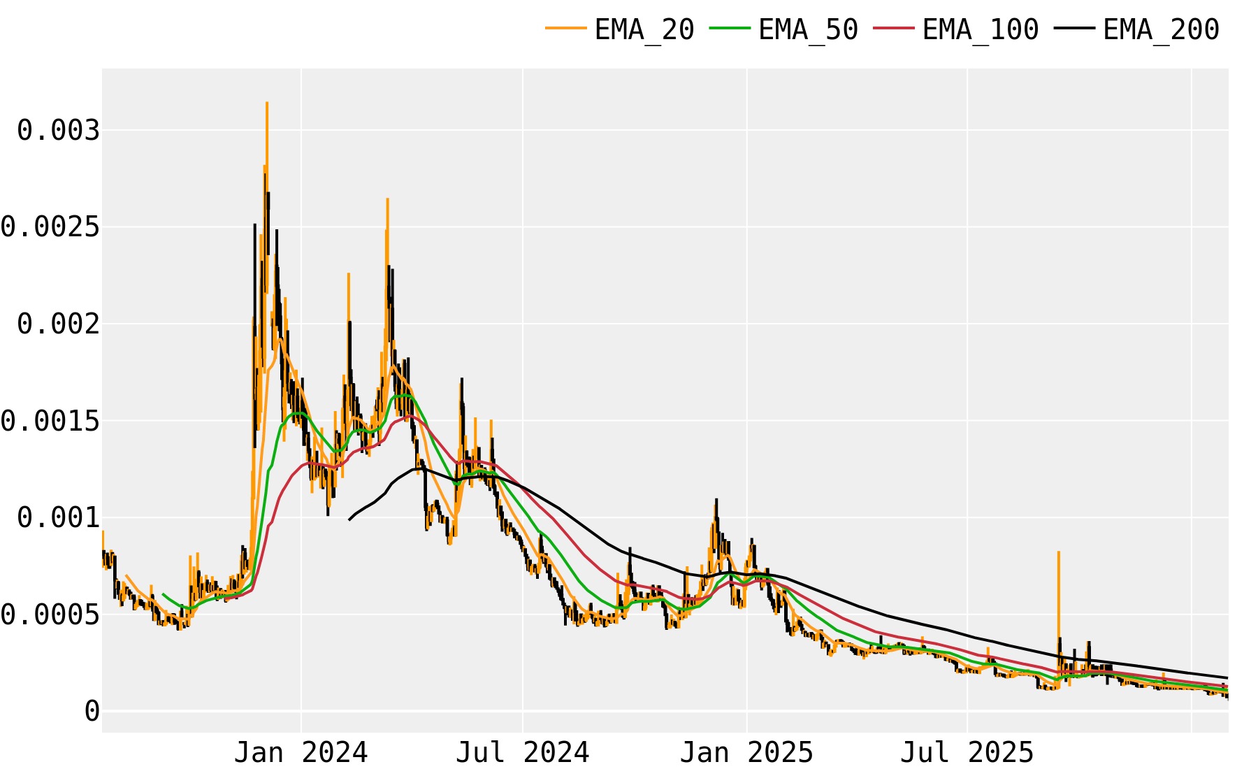 Tokoin TOKO Экспоненциальные скользящие средние
