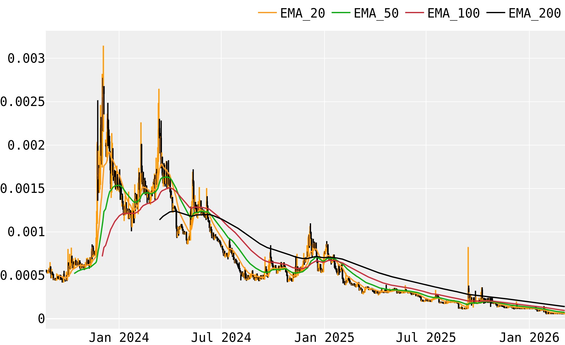 Medias móviles exponenciales de Tokoin