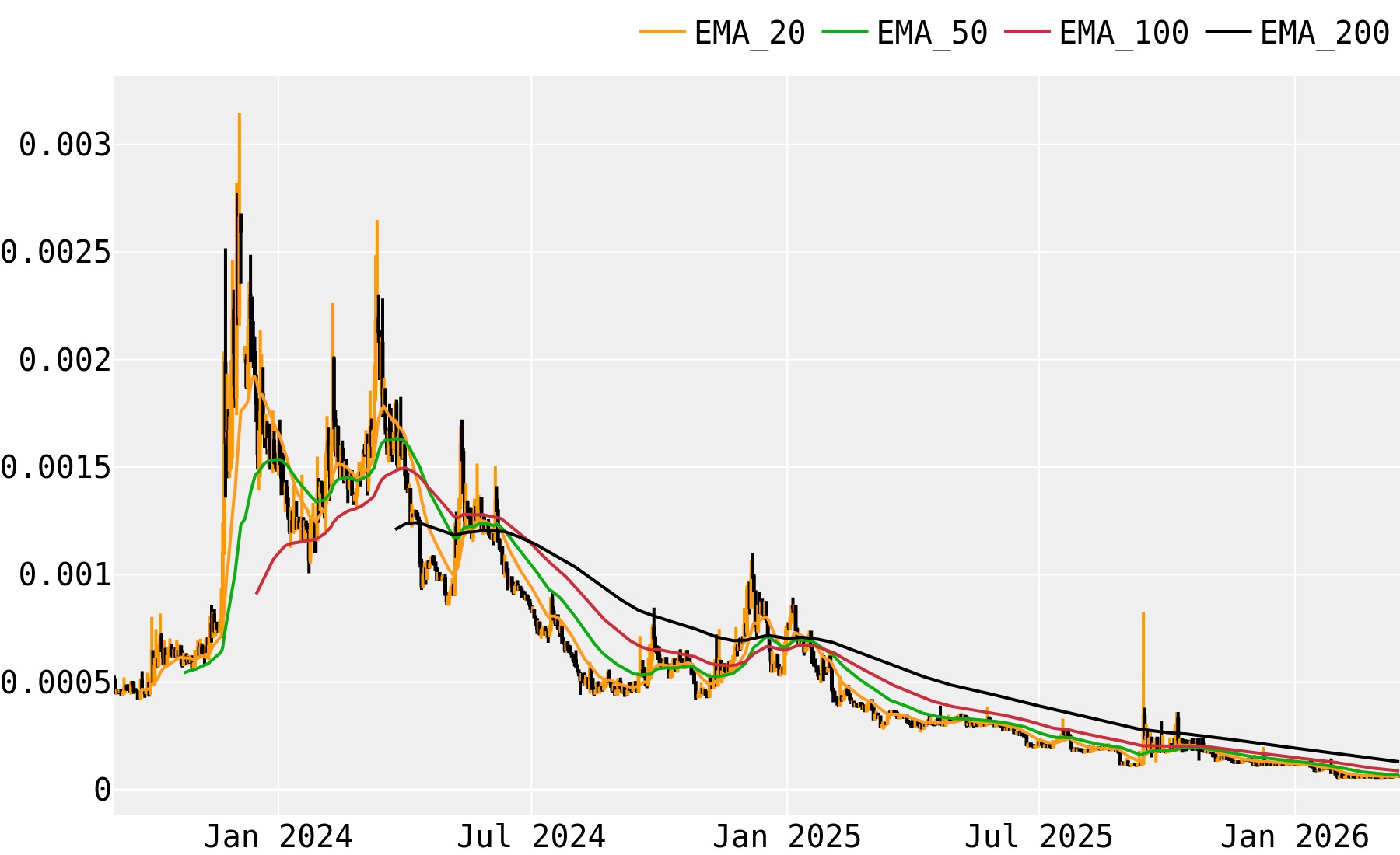 Tokoin TOKO Экспоненциальные скользящие средние