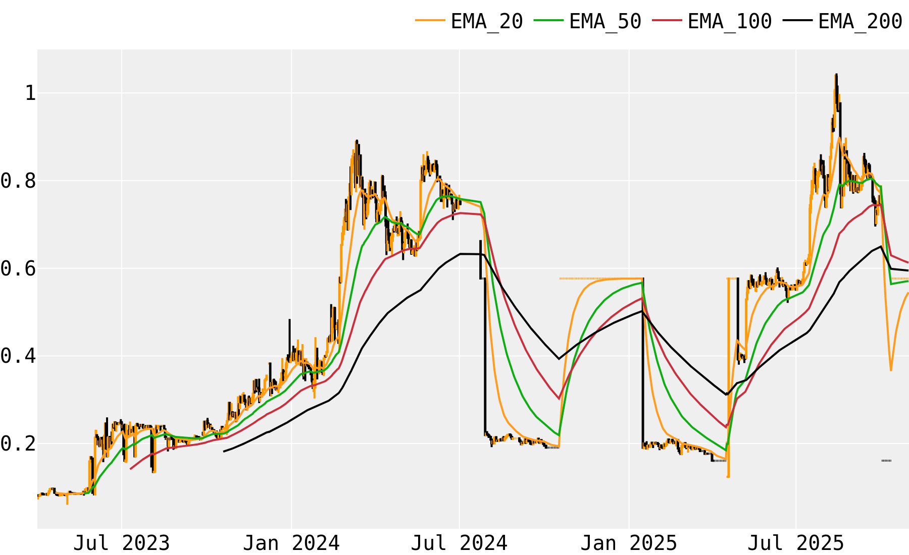 TOKPIE TKP Exponential moving averages