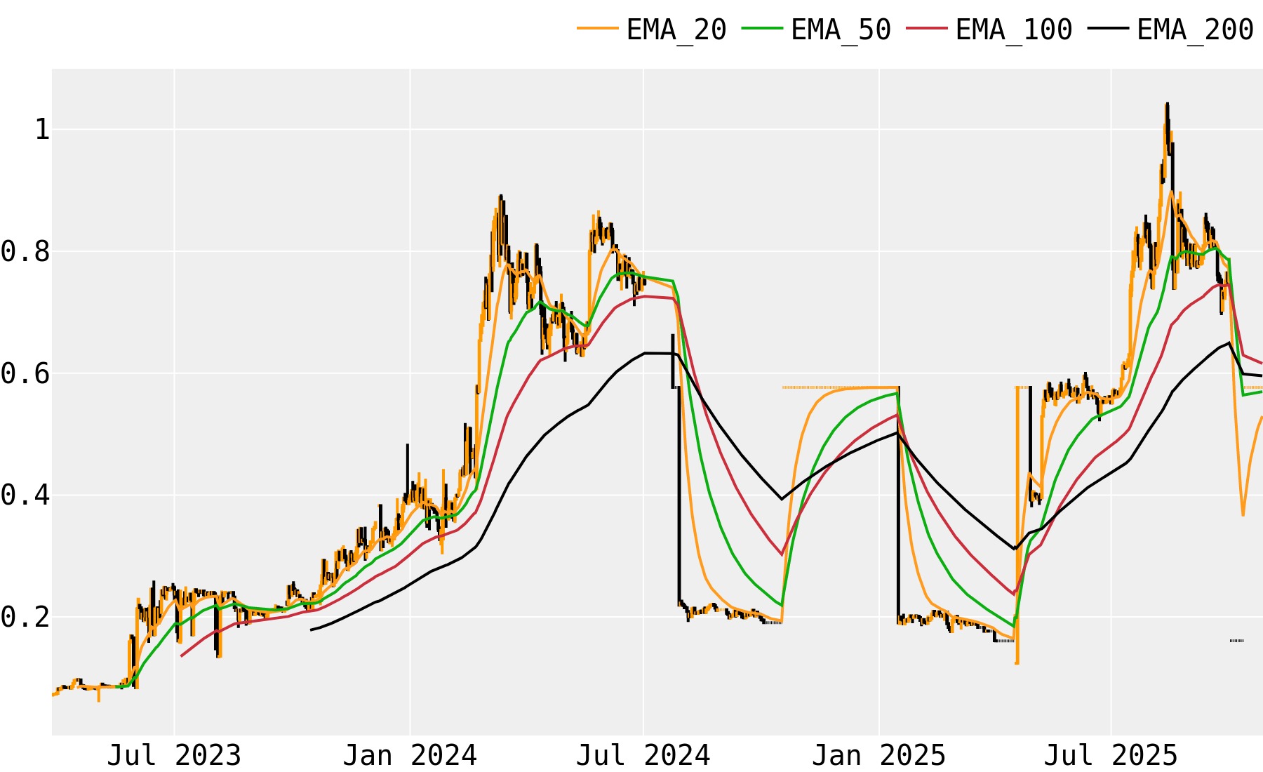 TOKPIE TKP Exponential moving averages
