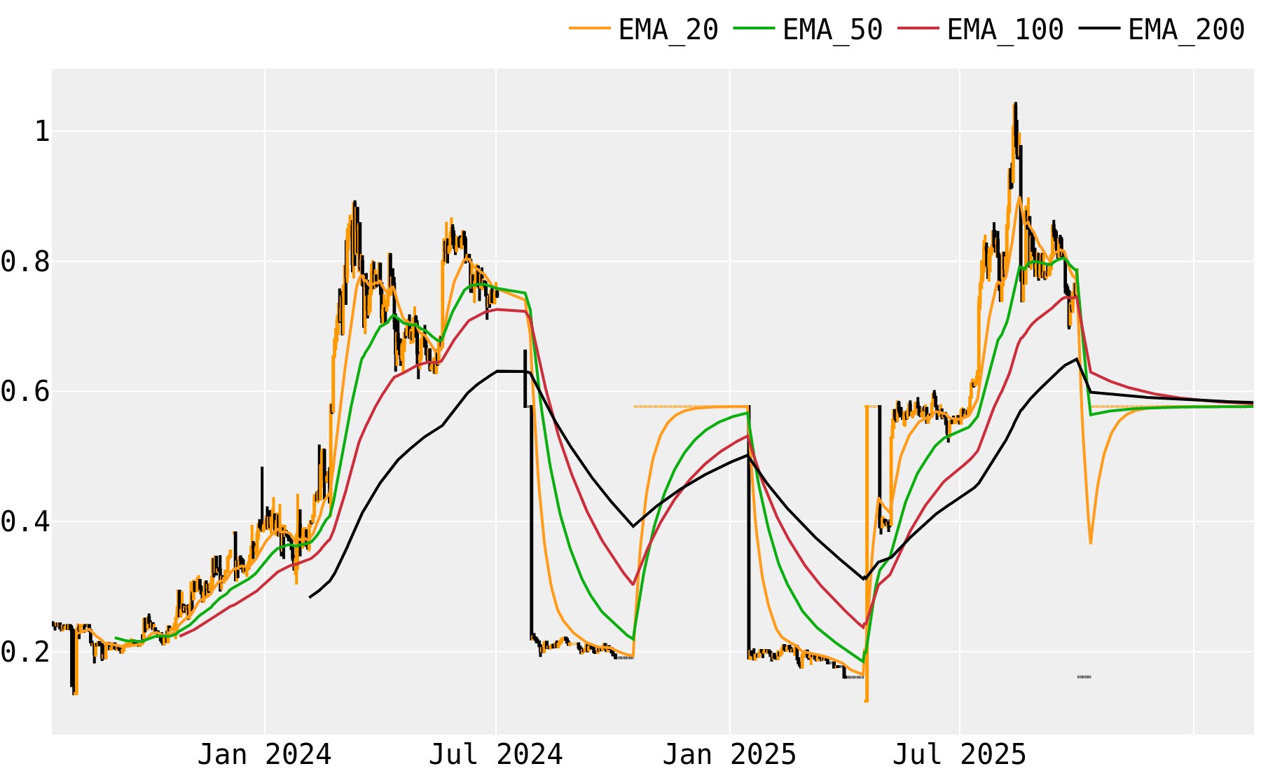 Medias móviles exponenciales de TOKPIE