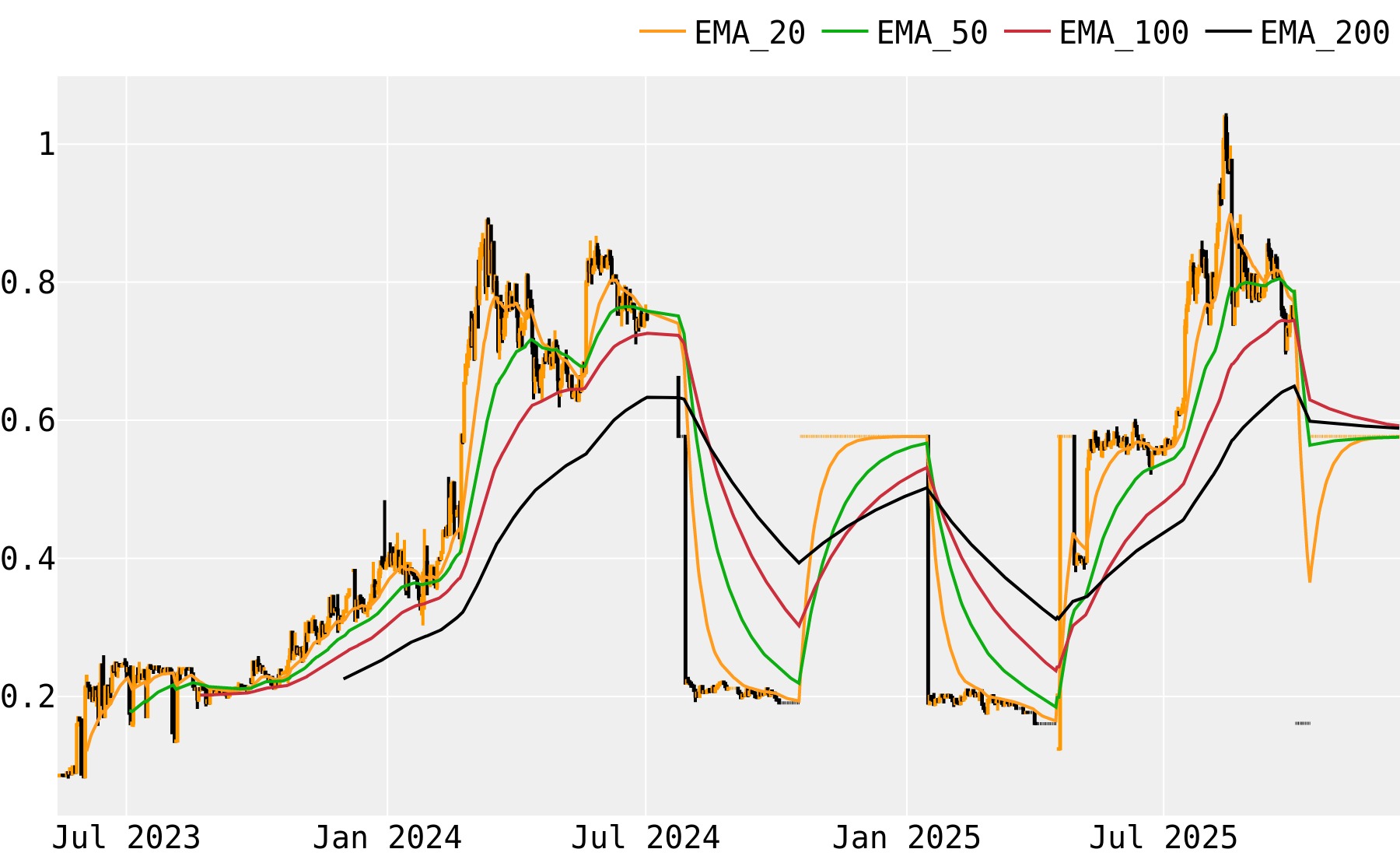 TOKPIE TKP Exponential moving averages