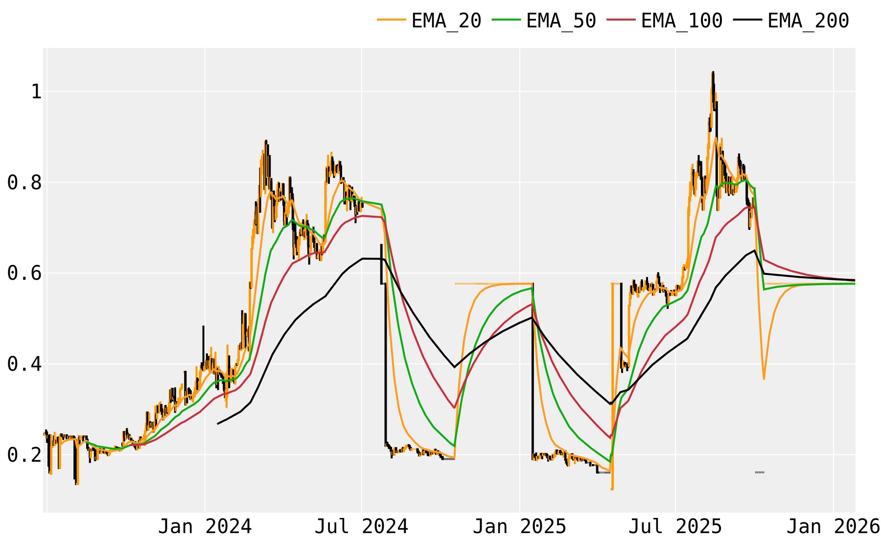 Medias móviles exponenciales de TOKPIE