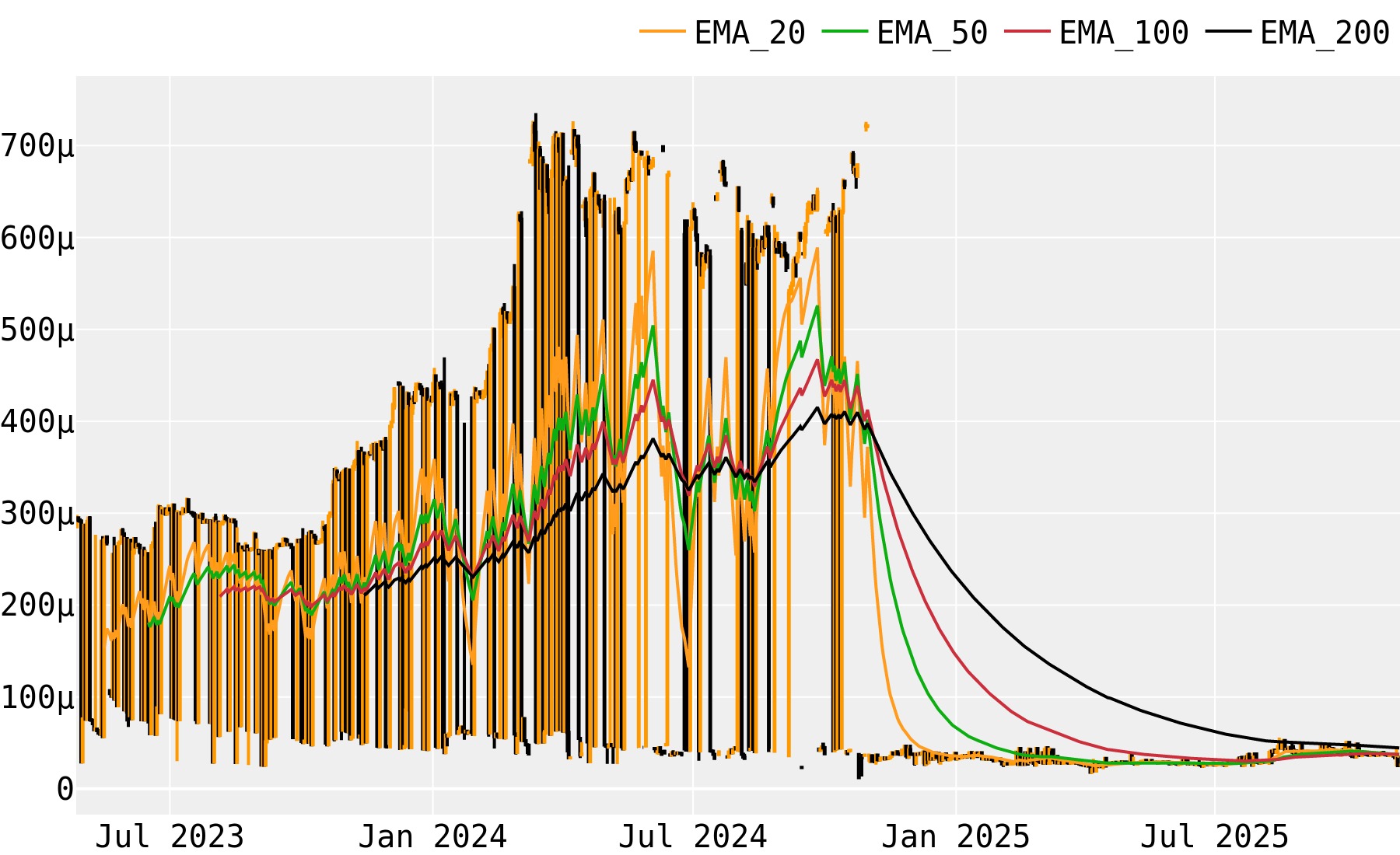 Tokyo Coin TOKC Exponential moving averages