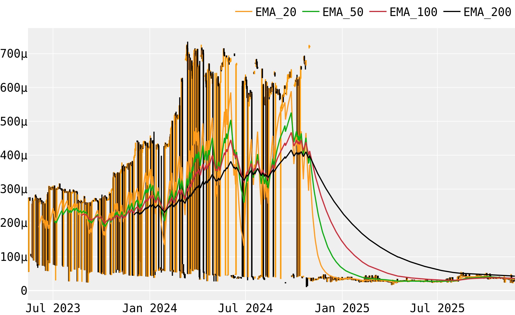 Tokyo Coin TOKC Exponential moving averages