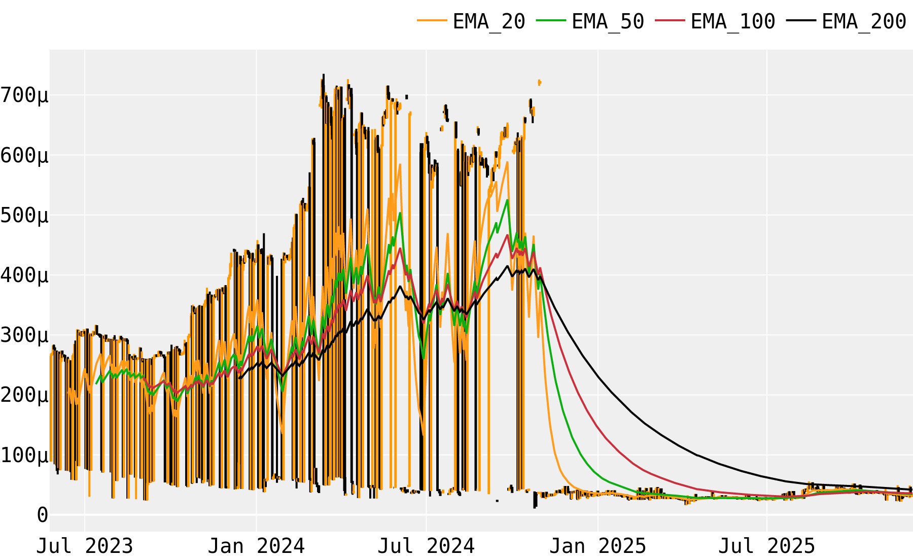 Tokyo Coin TOKC Exponential moving averages
