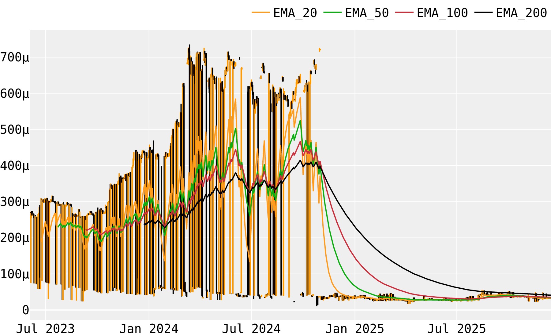 Tokyo Coin TOKC Экспоненциальные скользящие средние