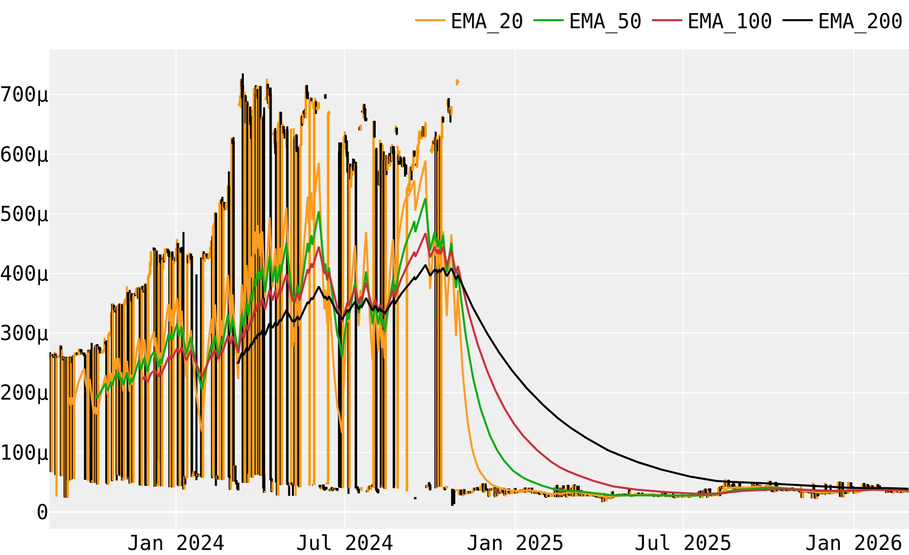 Tokyo Coin TOKC Экспоненциальные скользящие средние