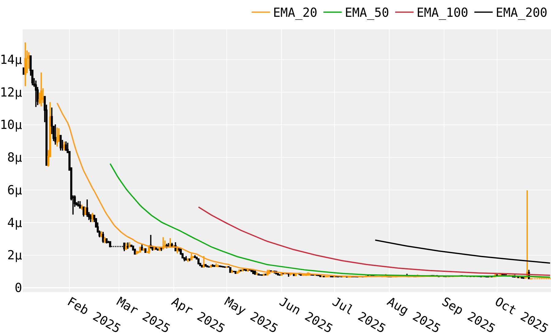 Tomarket TOMA Exponential moving averages