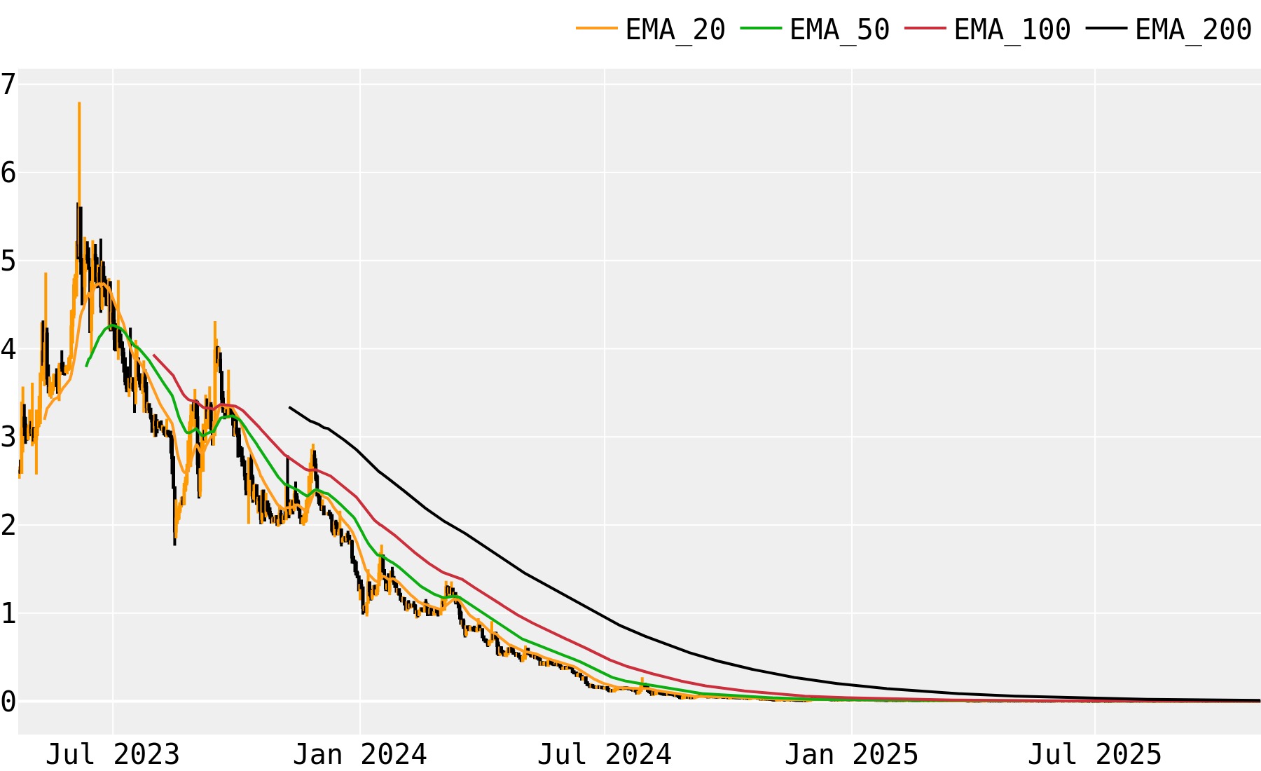 tomiNet Exponentiell gleitende Durchschnitte