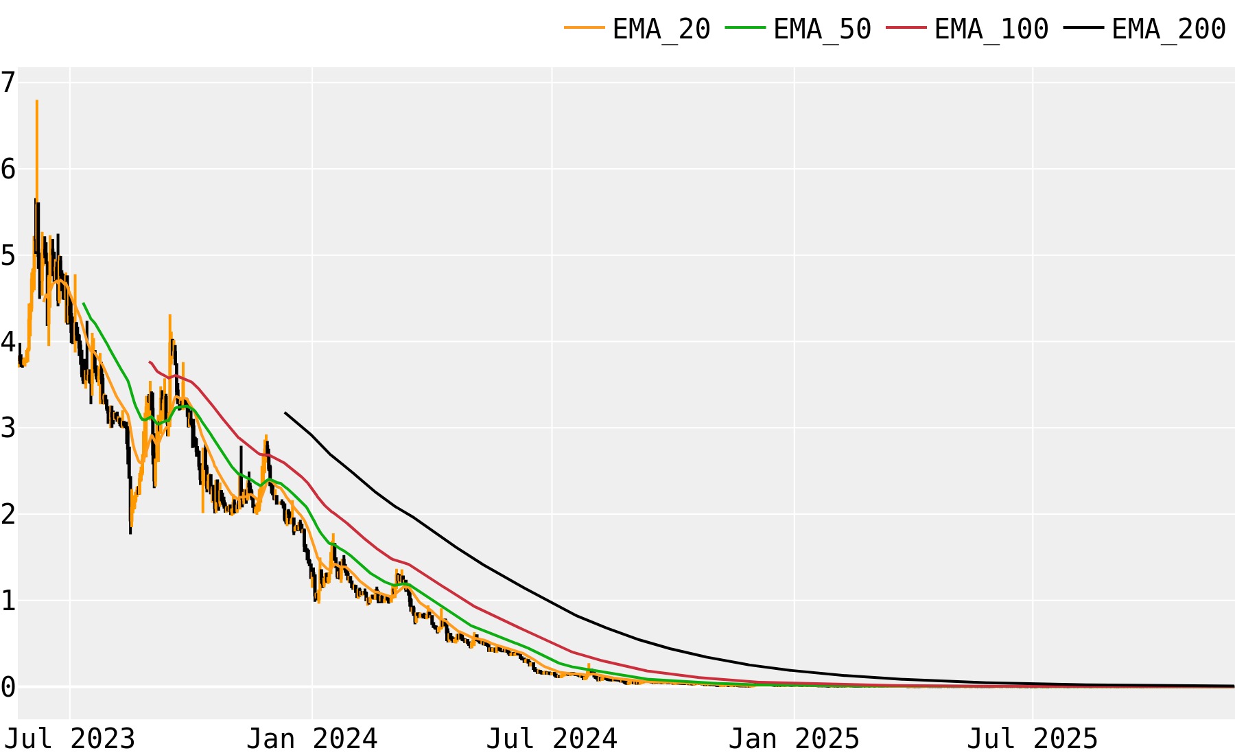 tomiNet TOMI Exponential moving averages