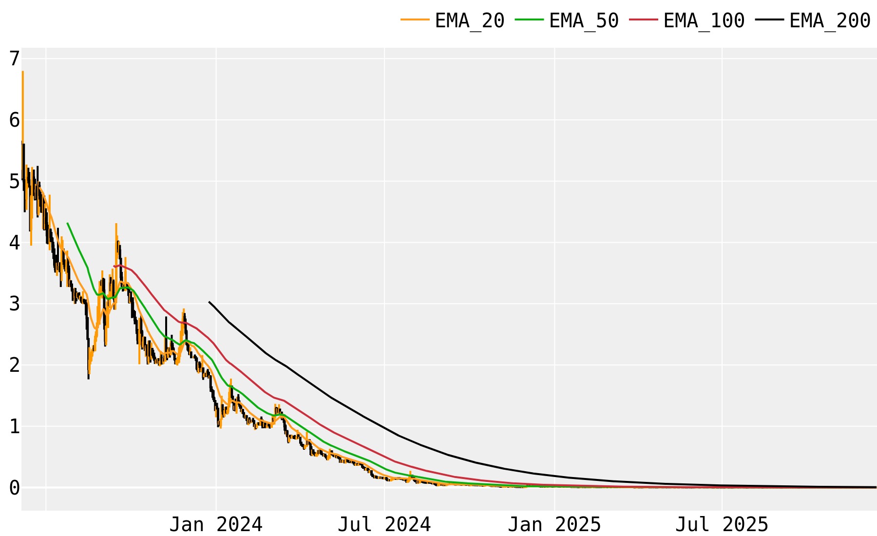 Medias móviles exponenciales de tomiNet
