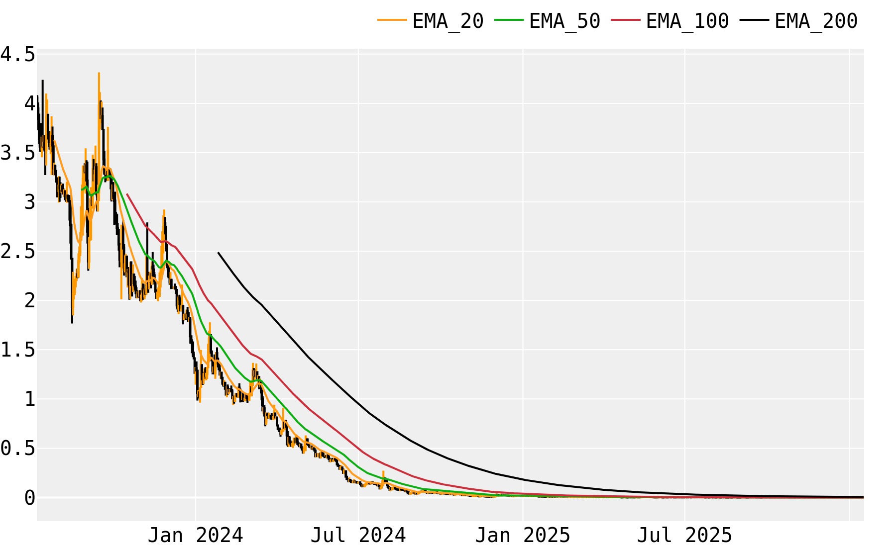 tomiNet Üstel Hareketli Ortalamaları