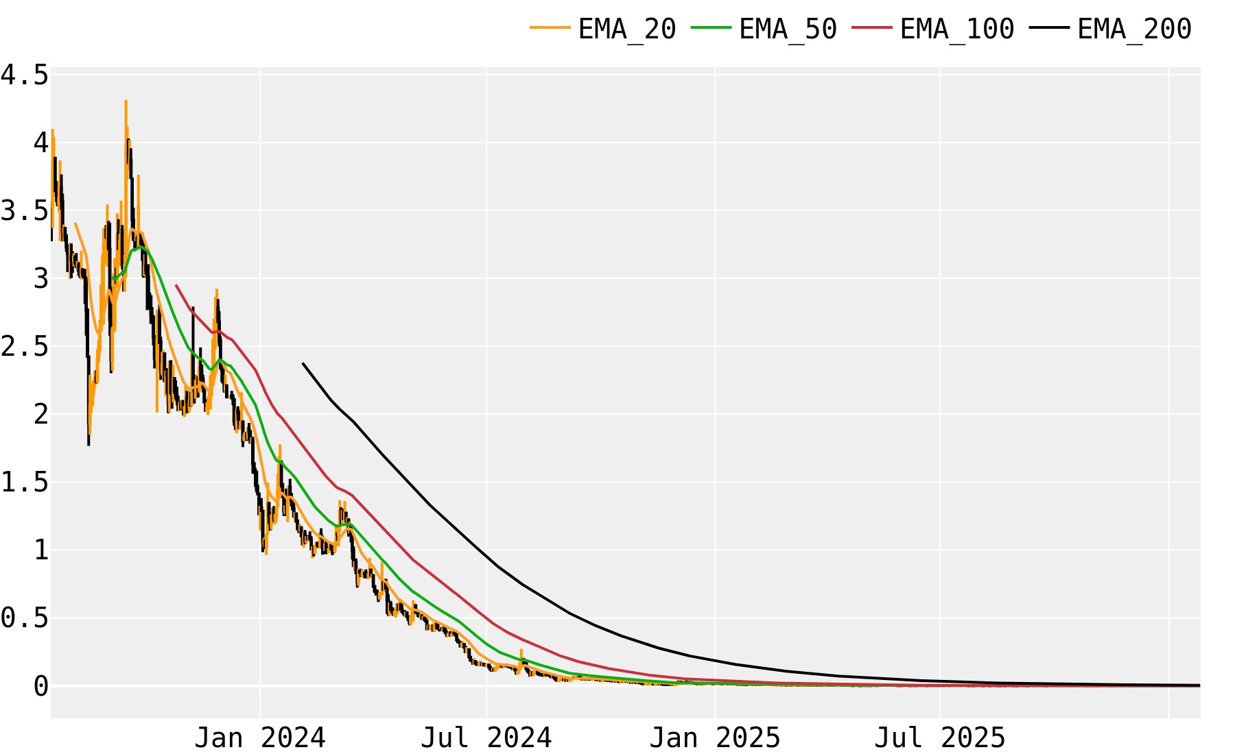 Medias móviles exponenciales de tomiNet