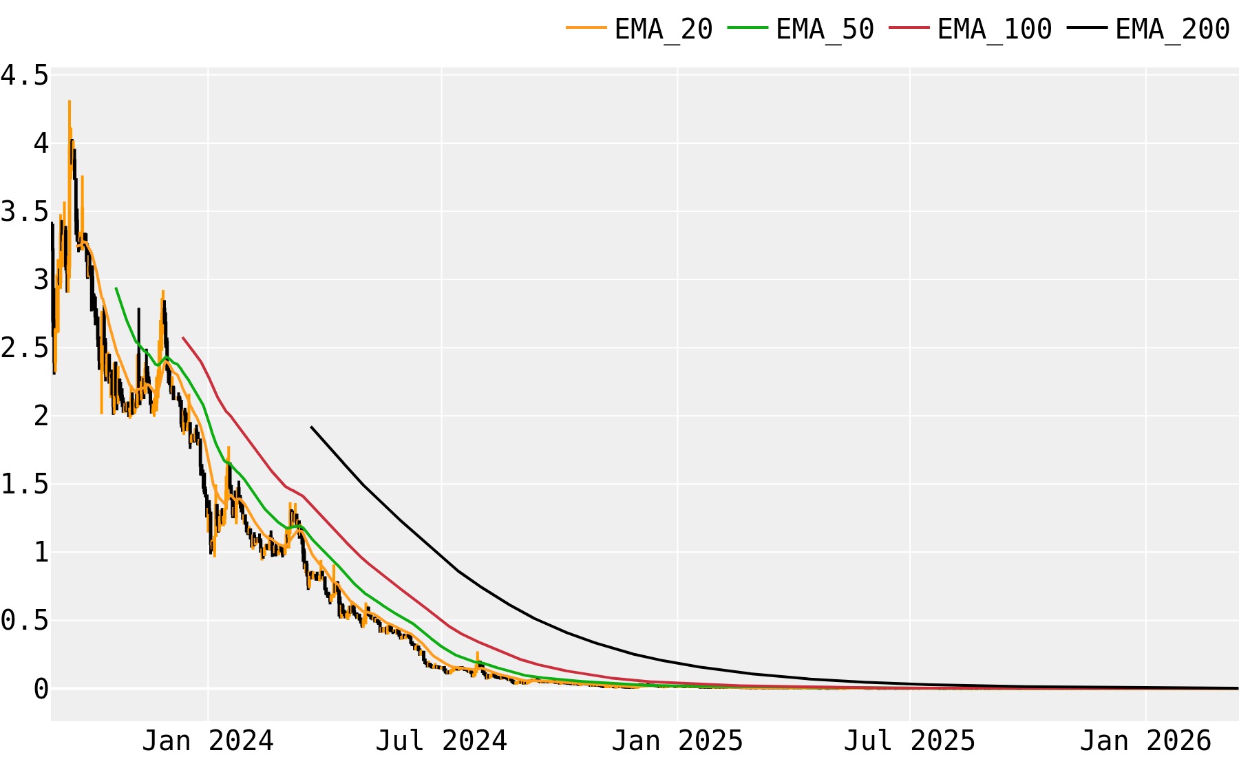 Medias móviles exponenciales de tomiNet
