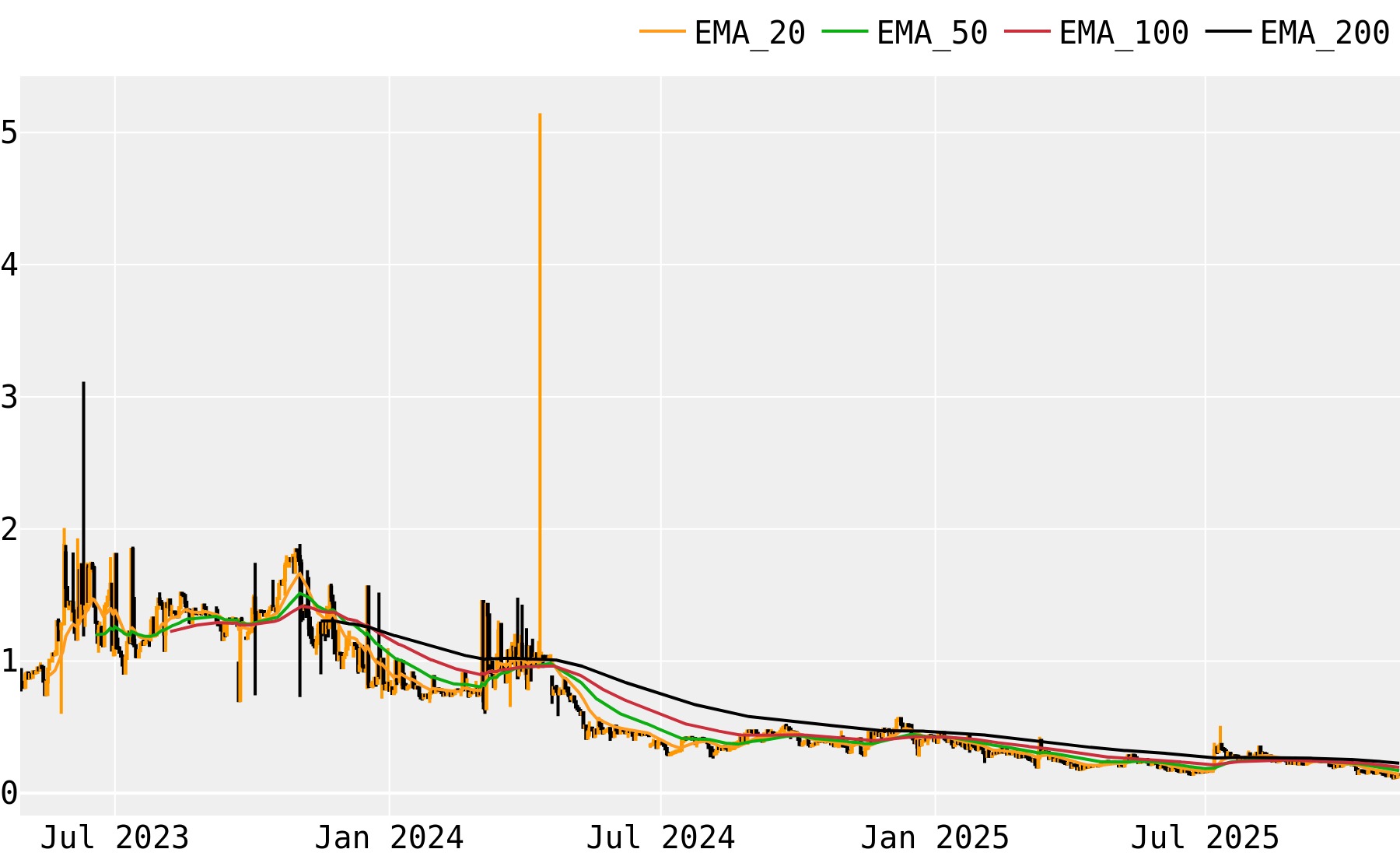 TomoChain ERC-20 TOMOE Exponential moving averages