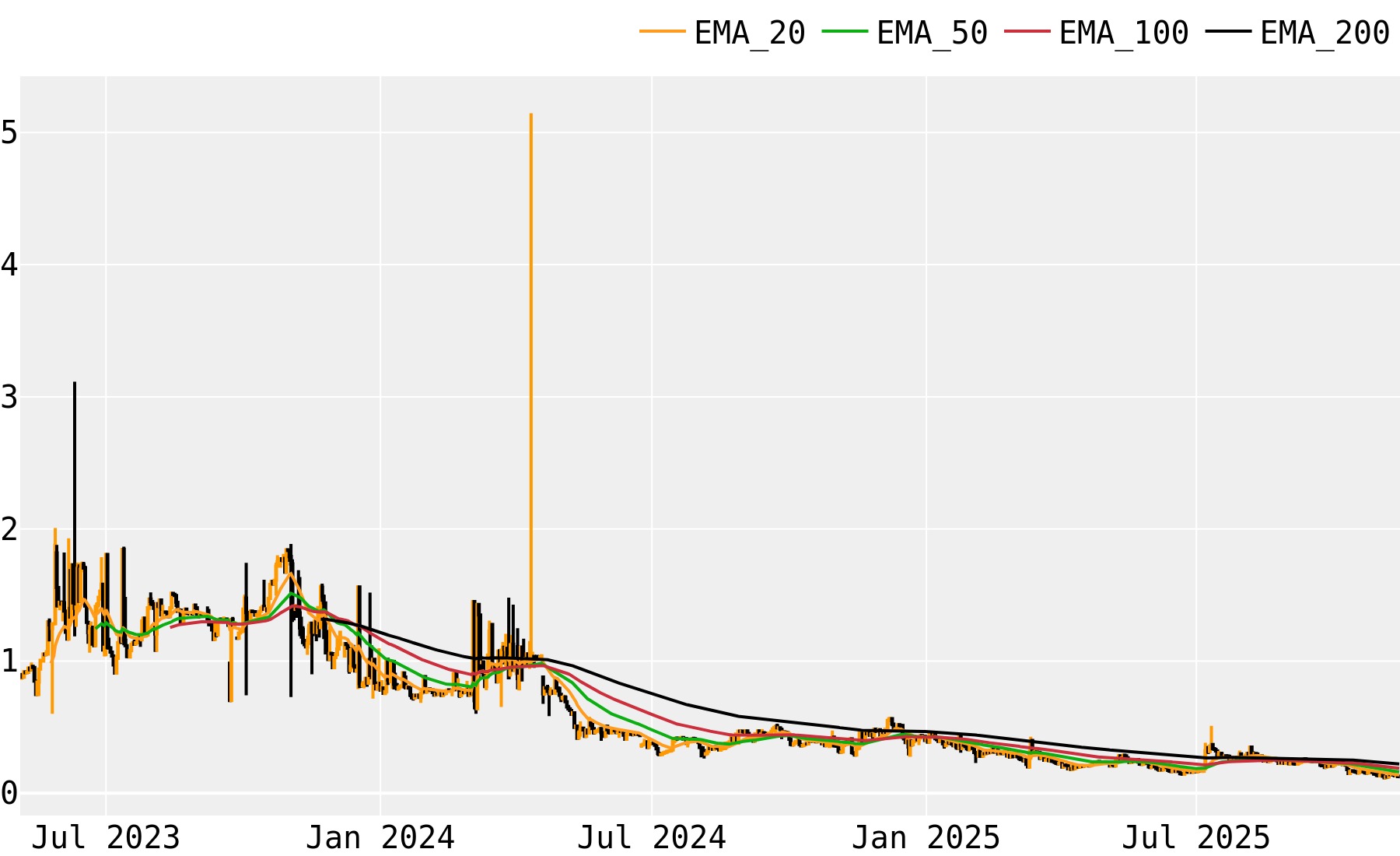 TomoChain ERC-20 TOMOE Exponential moving averages