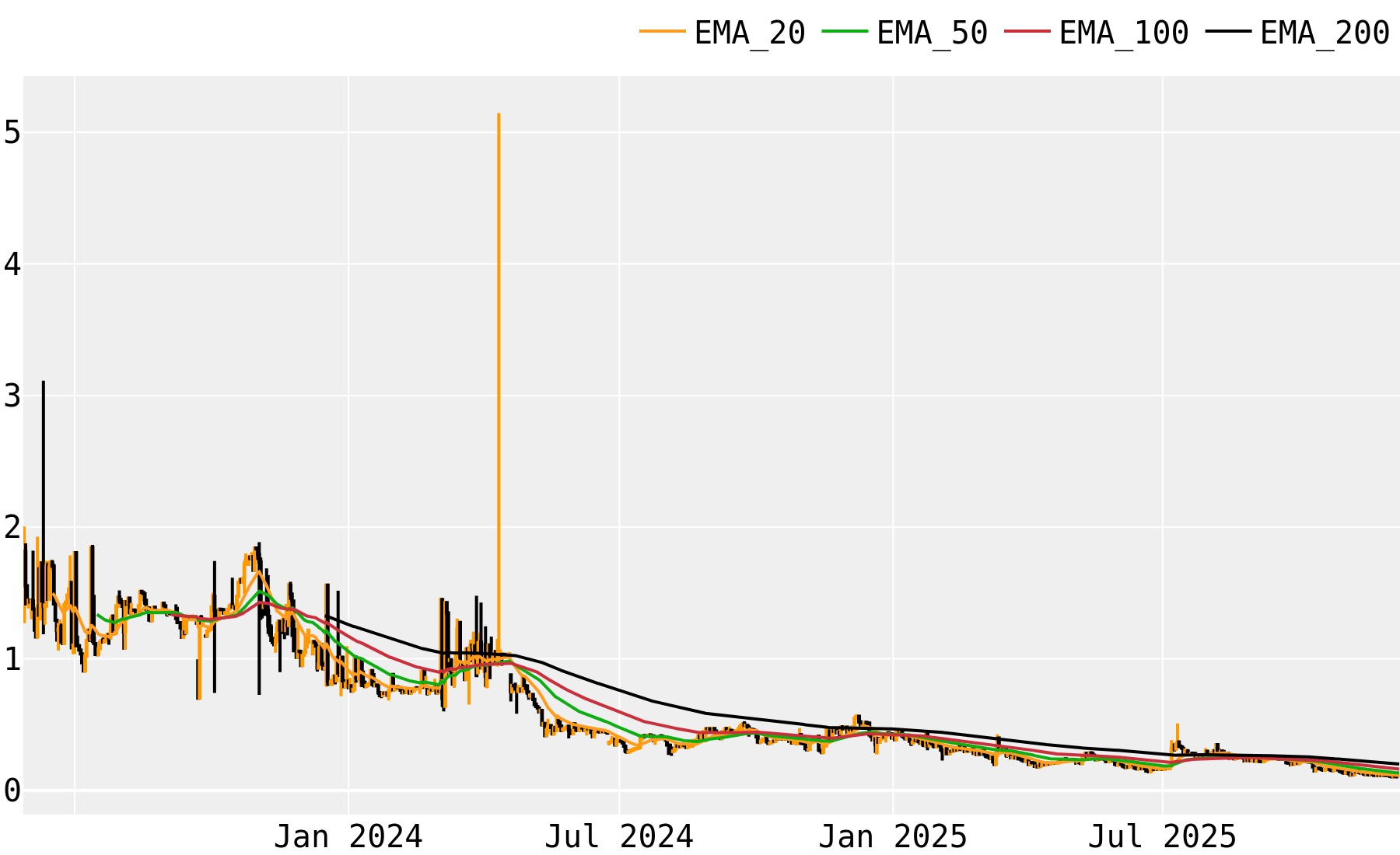 TomoChain ERC-20 TOMOE Exponential moving averages
