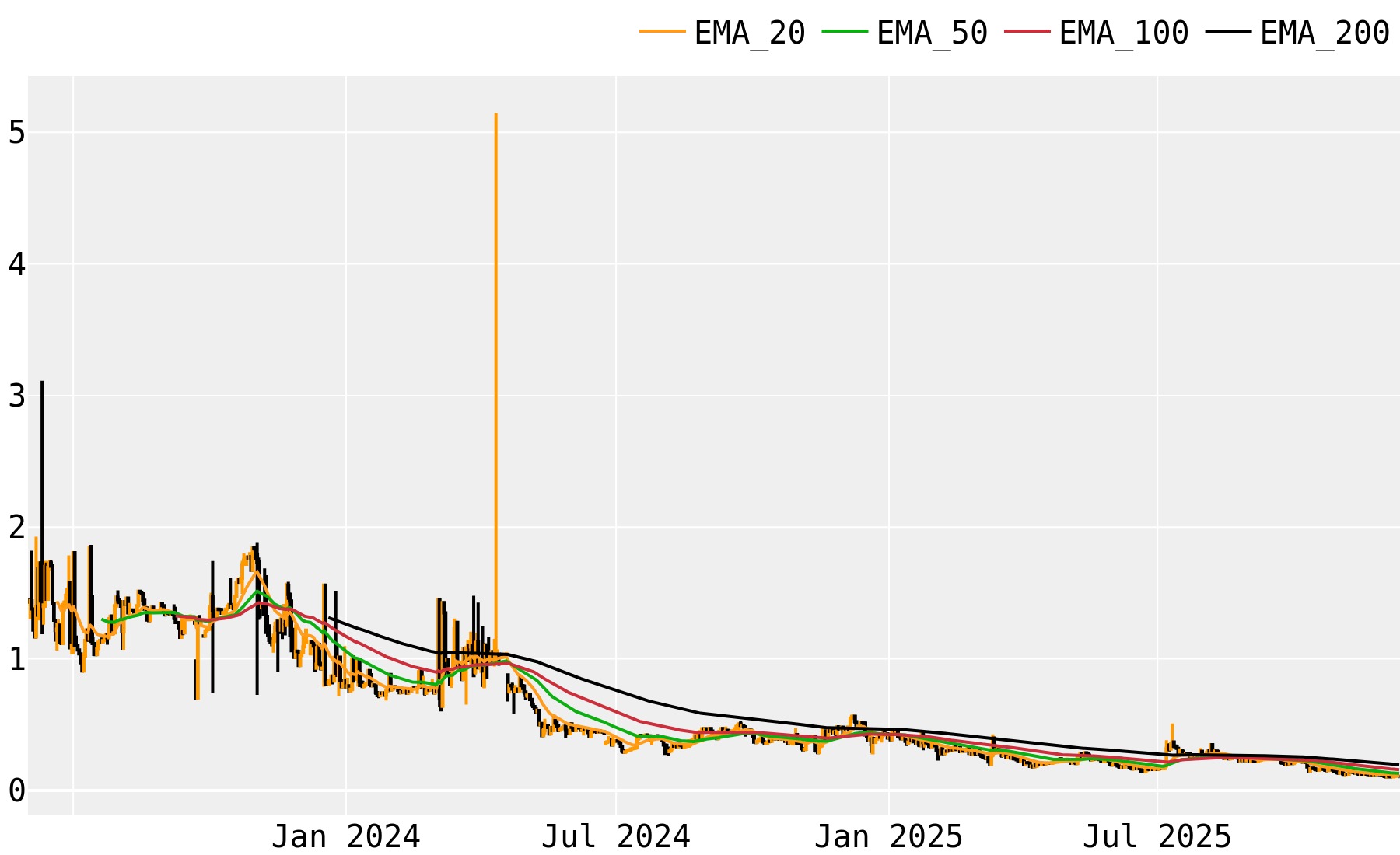 TomoChain ERC-20 TOMOE Exponential moving averages
