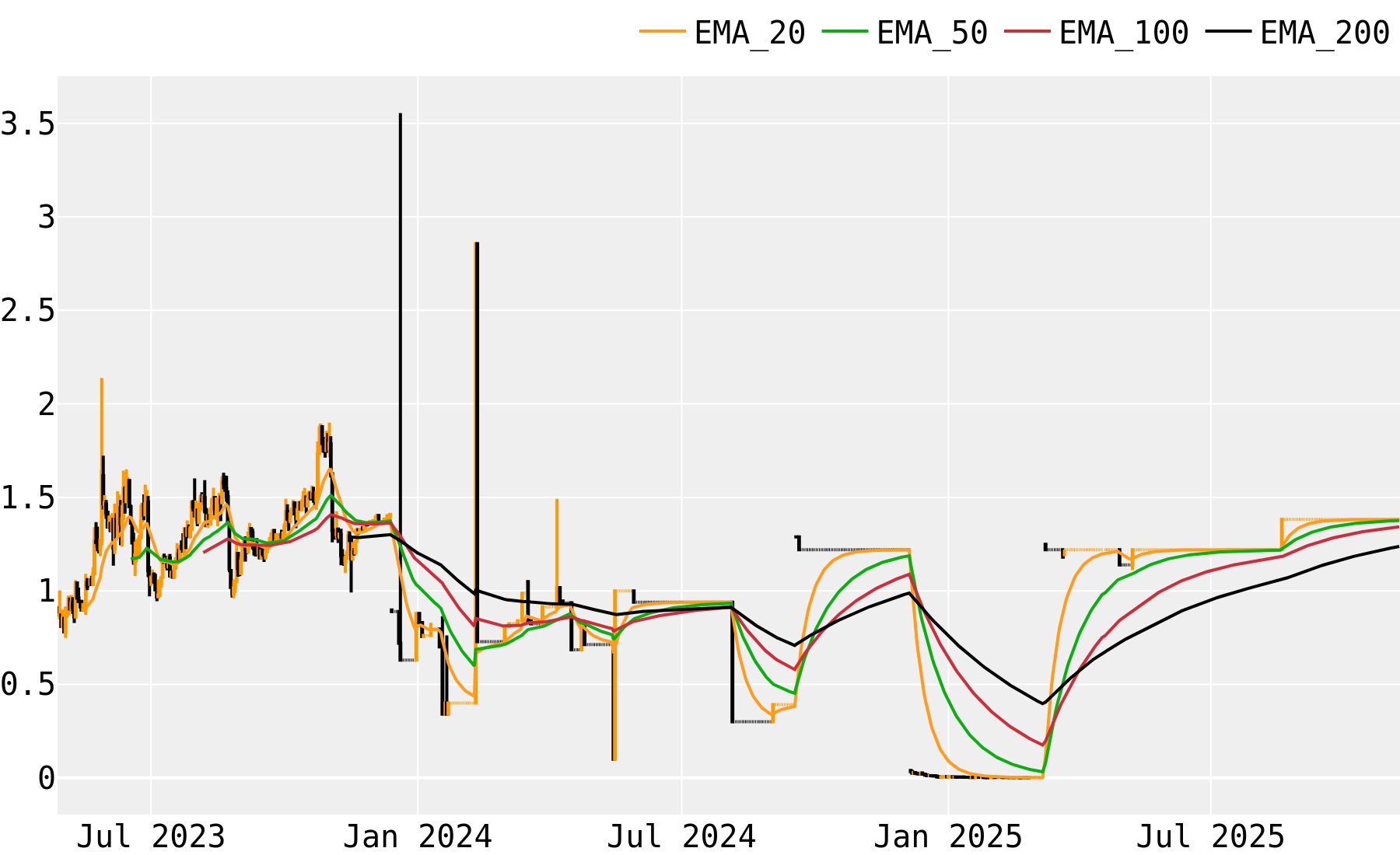 TomoChain TOMO Exponential moving averages