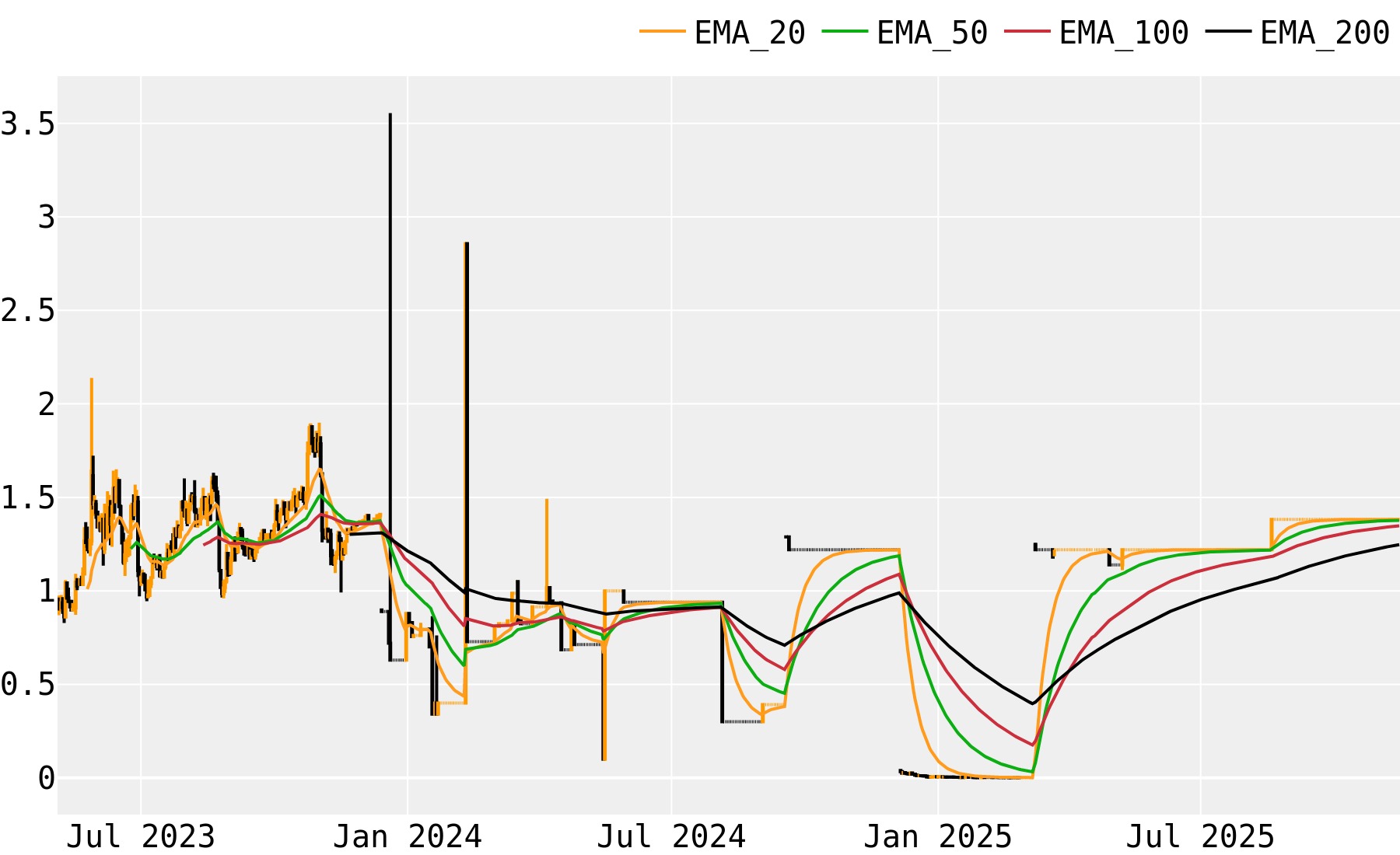 TomoChain TOMO Exponential moving averages