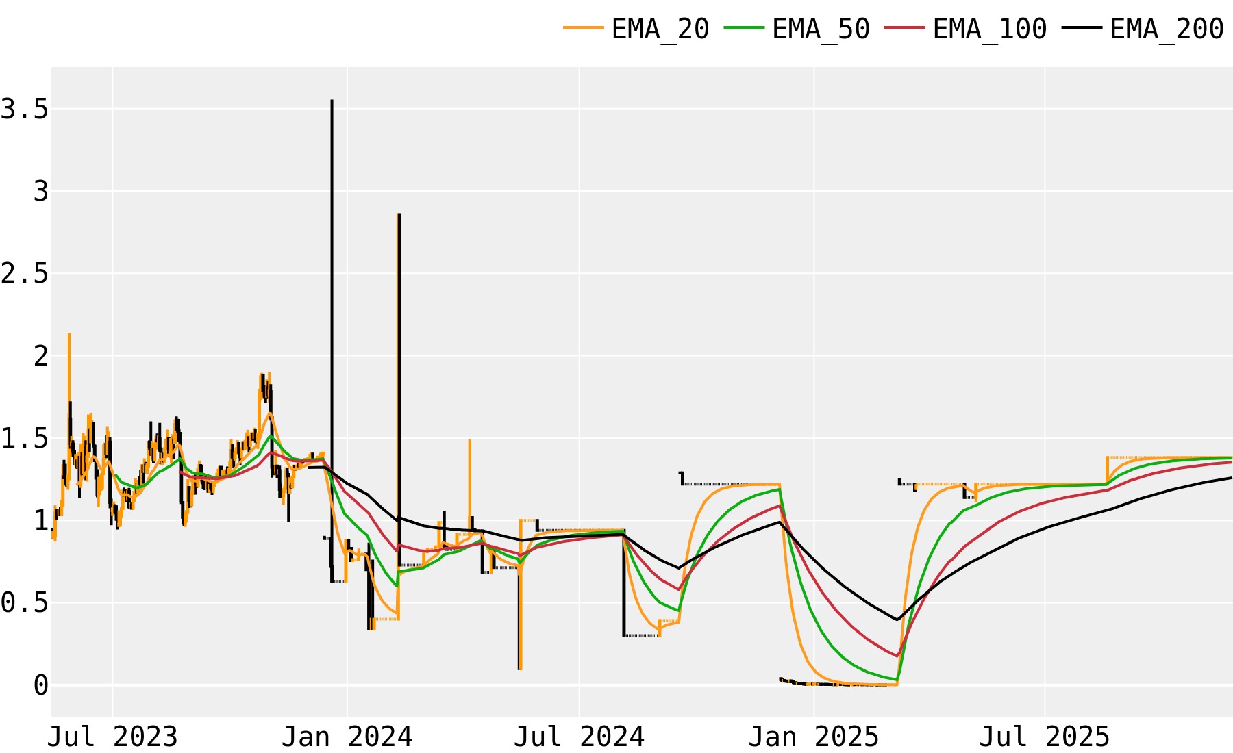 TomoChain TOMO Exponential moving averages