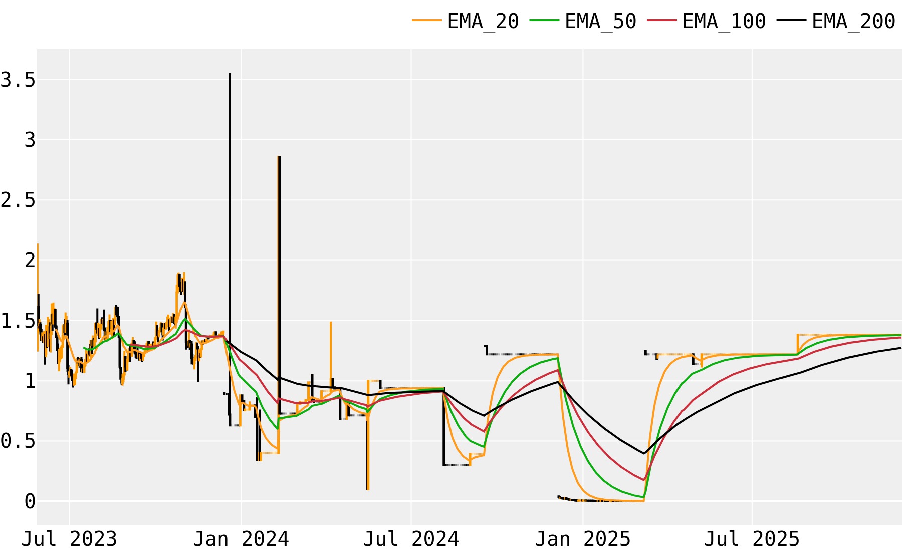 TomoChain TOMO Exponential moving averages