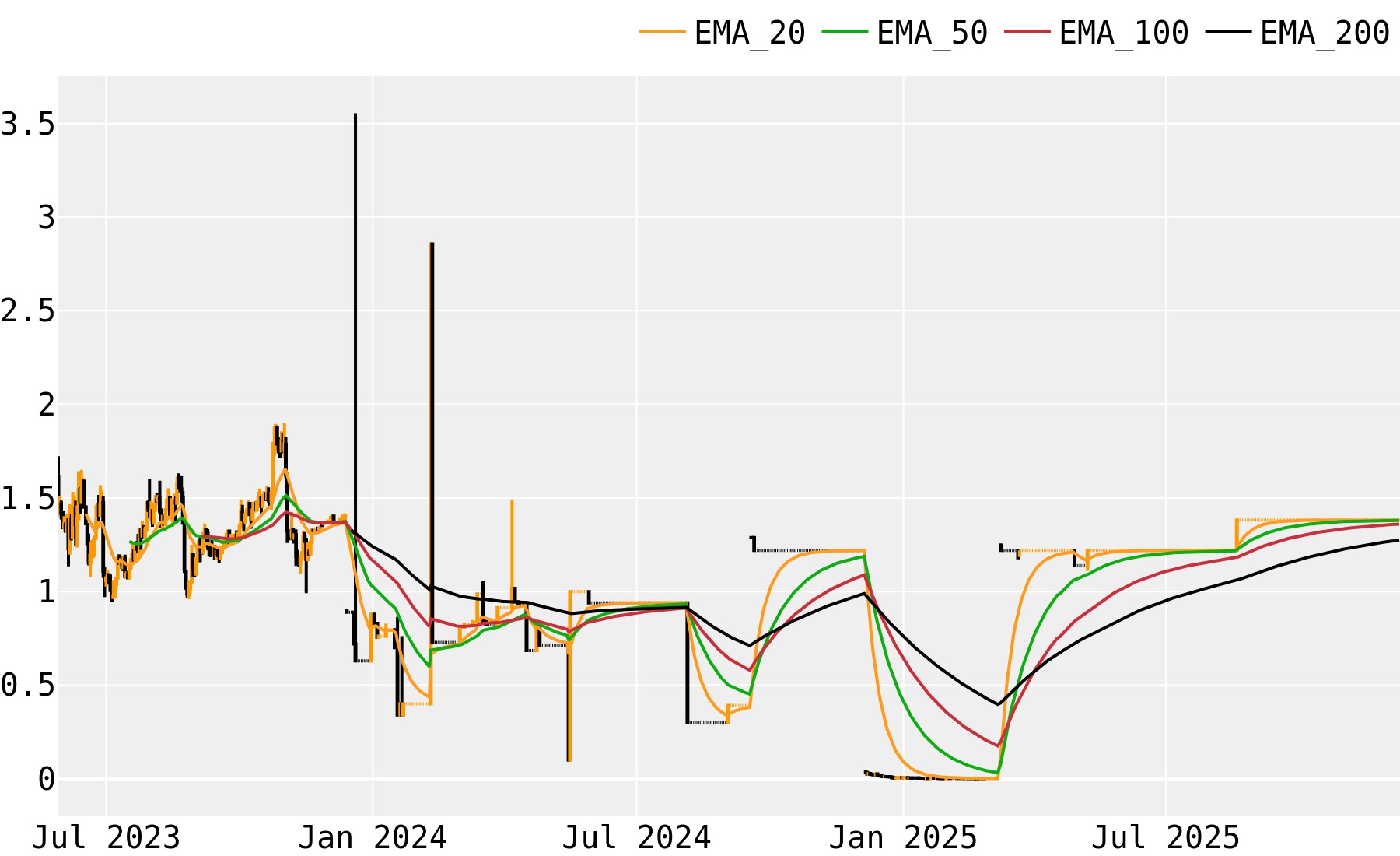 TomoChain TOMO Exponential moving averages