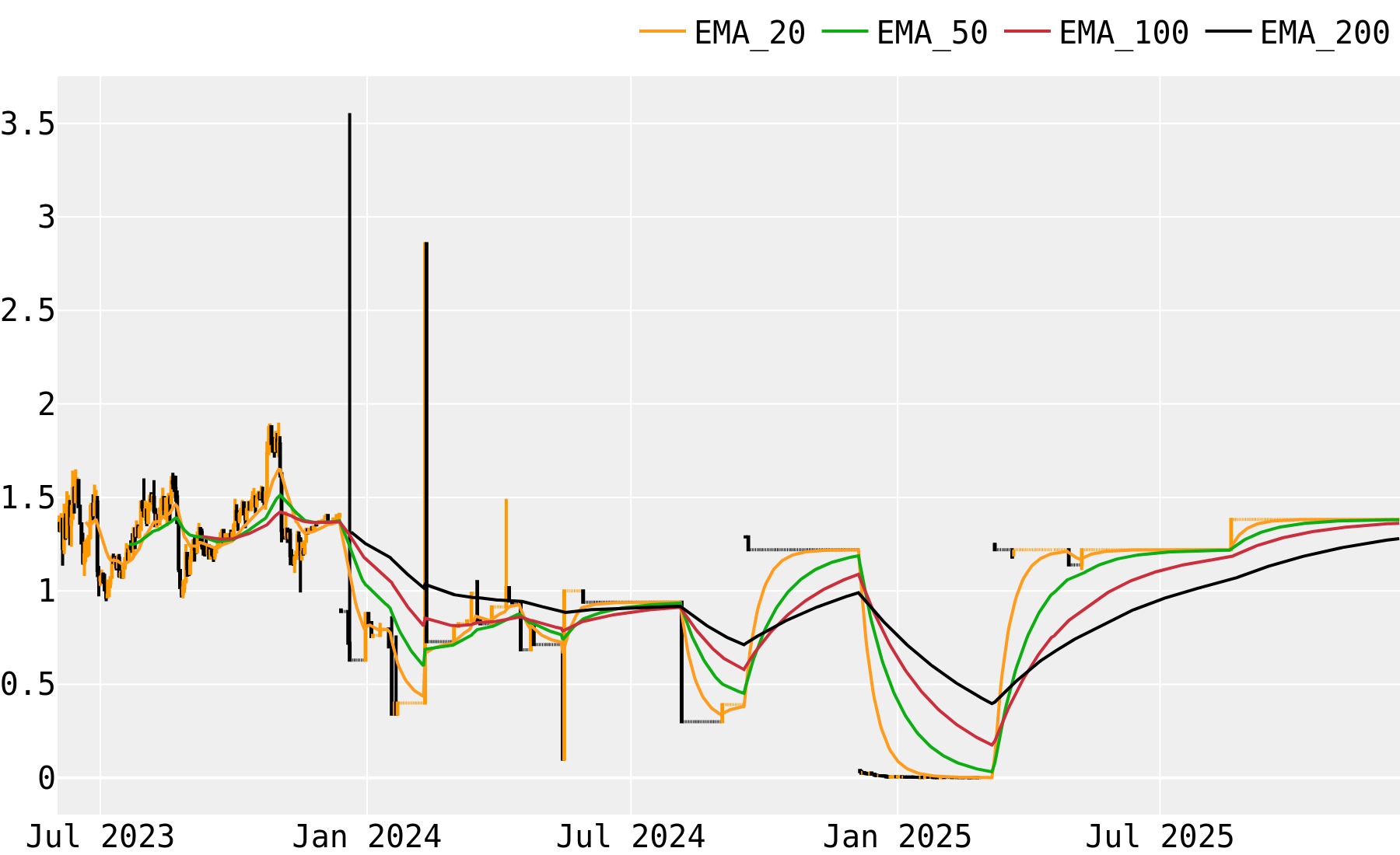 TomoChain TOMO Экспоненциальные скользящие средние