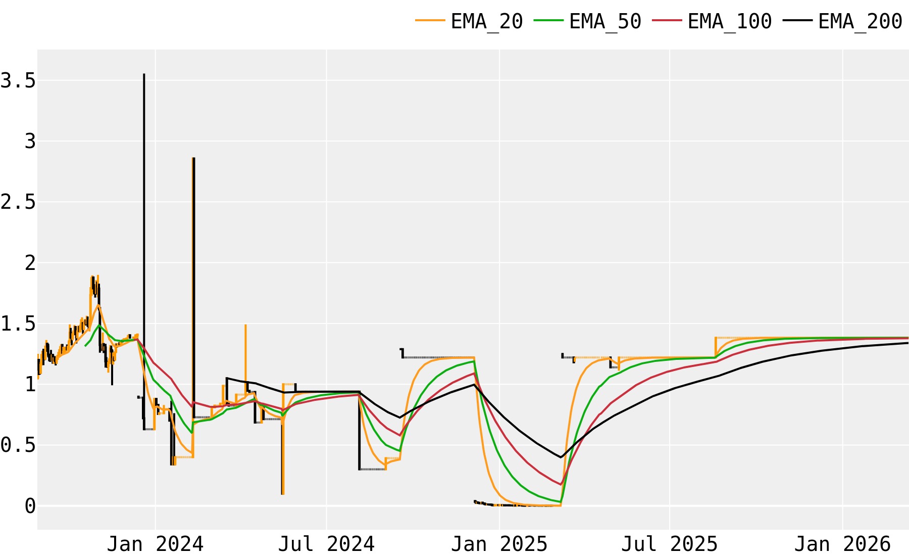 TomoChain TOMO Экспоненциальные скользящие средние