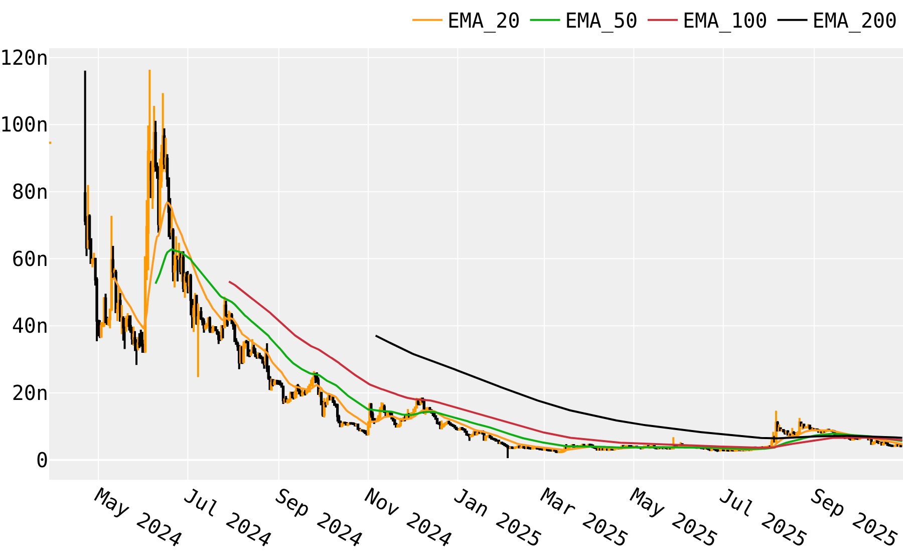TON FISH MEMECOIN FISH Exponential moving averages
