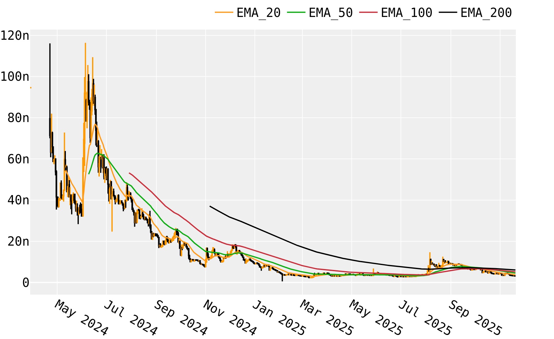 TON FISH MEMECOIN FISH Exponential moving averages