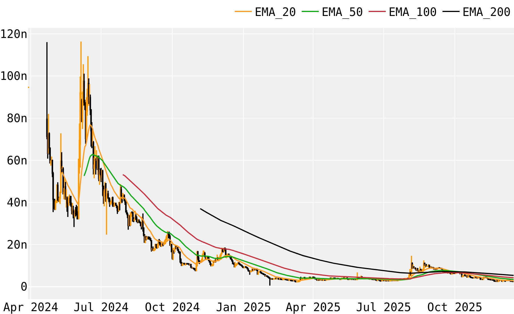 TON FISH MEMECOIN FISH Экспоненциальные скользящие средние