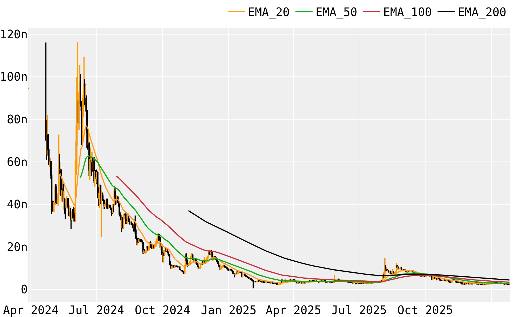 TON FISH MEMECOIN FISH Экспоненциальные скользящие средние