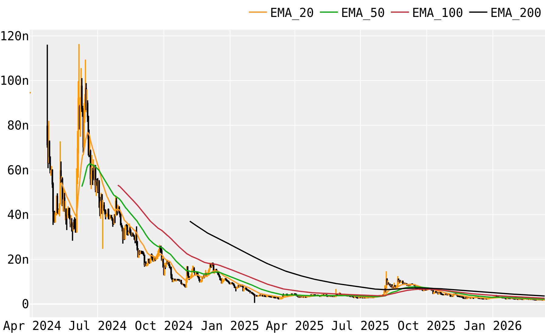TON FISH MEMECOIN FISH Экспоненциальные скользящие средние