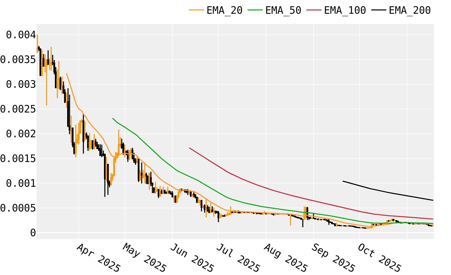 TonCapy TCAPY Exponential moving averages