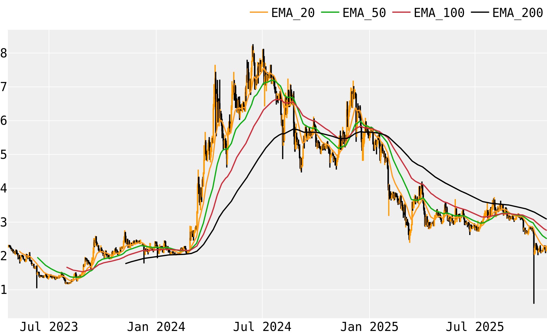 TON Coin TON Exponential moving averages