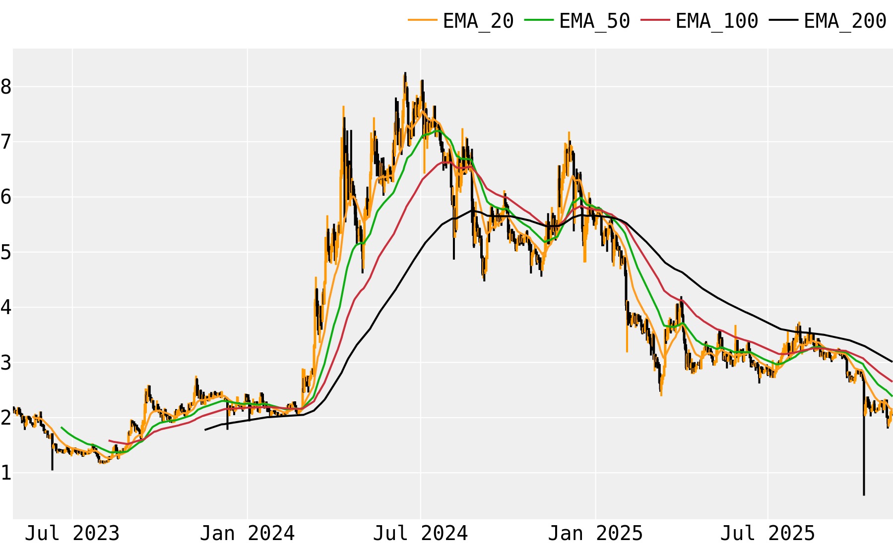 TON Coin Exponentiell gleitende Durchschnitte