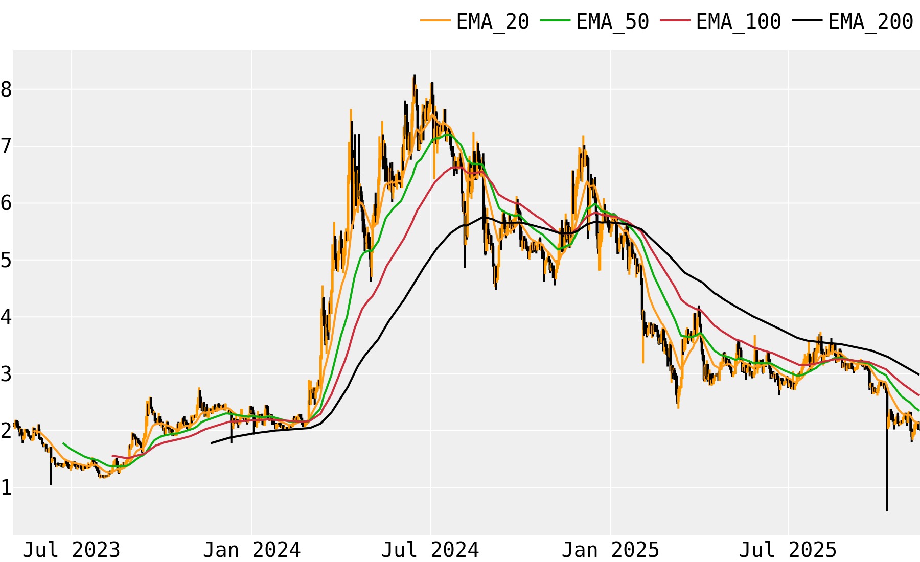 TON Coin TON Exponential moving averages