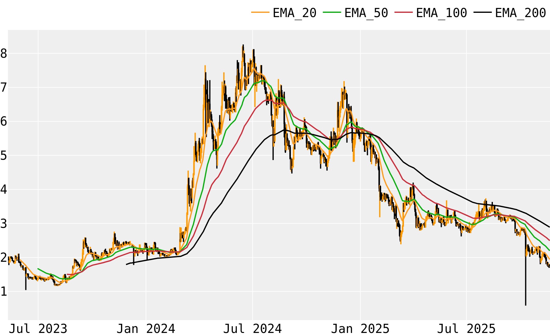 TON Coin TON Exponential moving averages