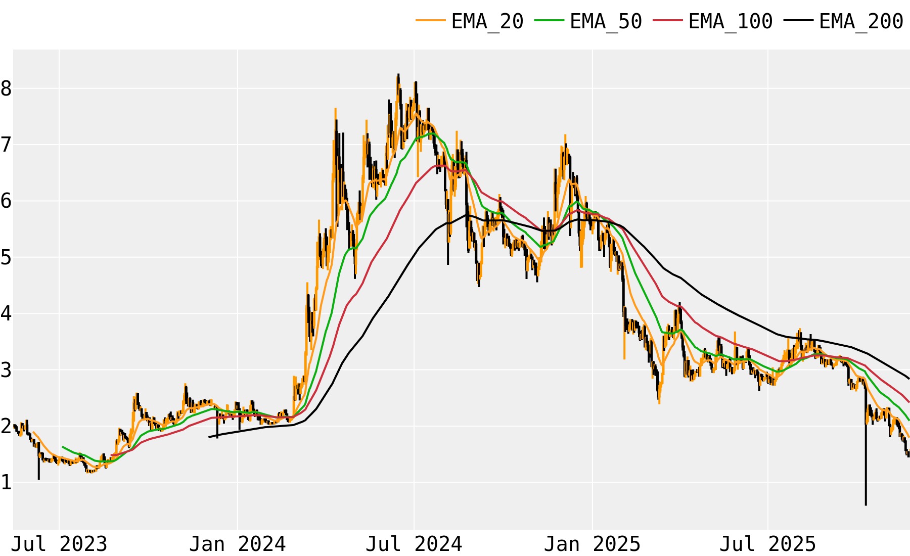 TON Coin TON Экспоненциальные скользящие средние