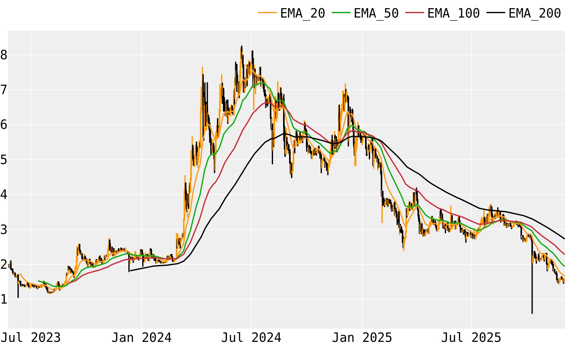 TON Coin TON Exponential moving averages