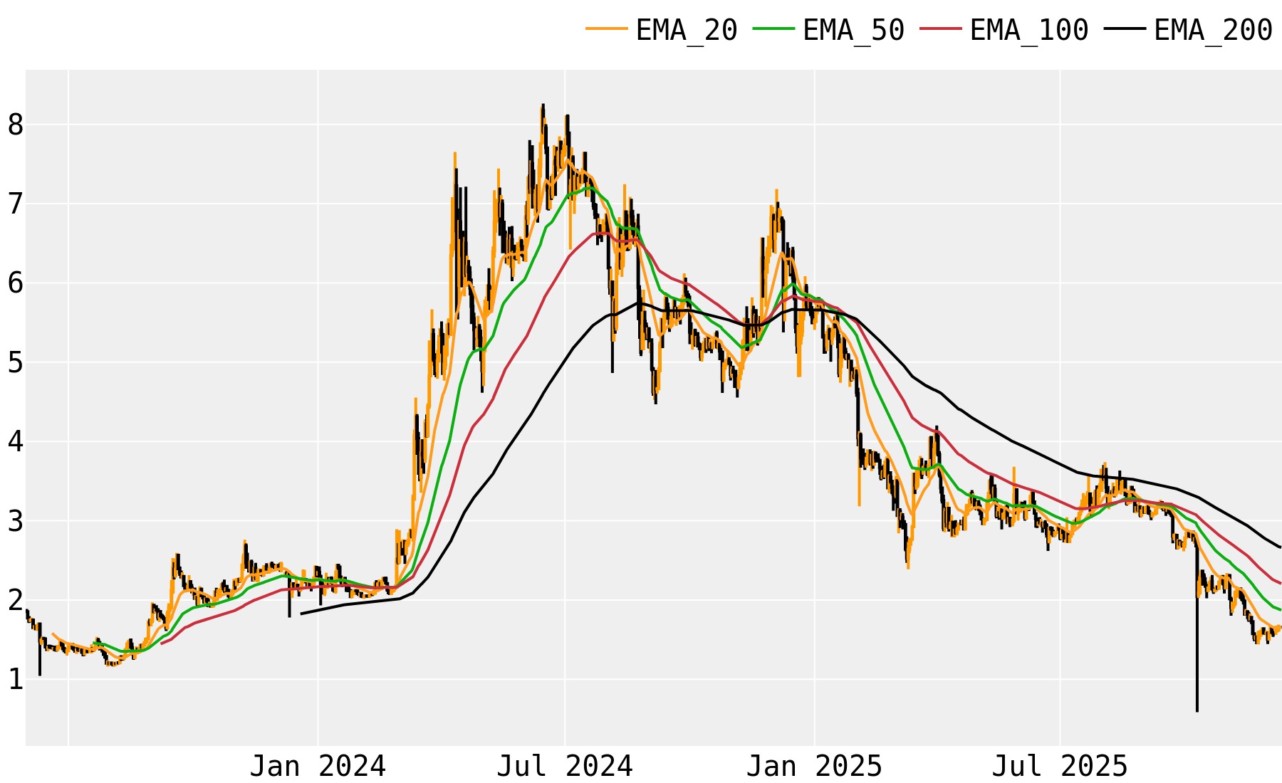 TON Coin Exponentiell gleitende Durchschnitte