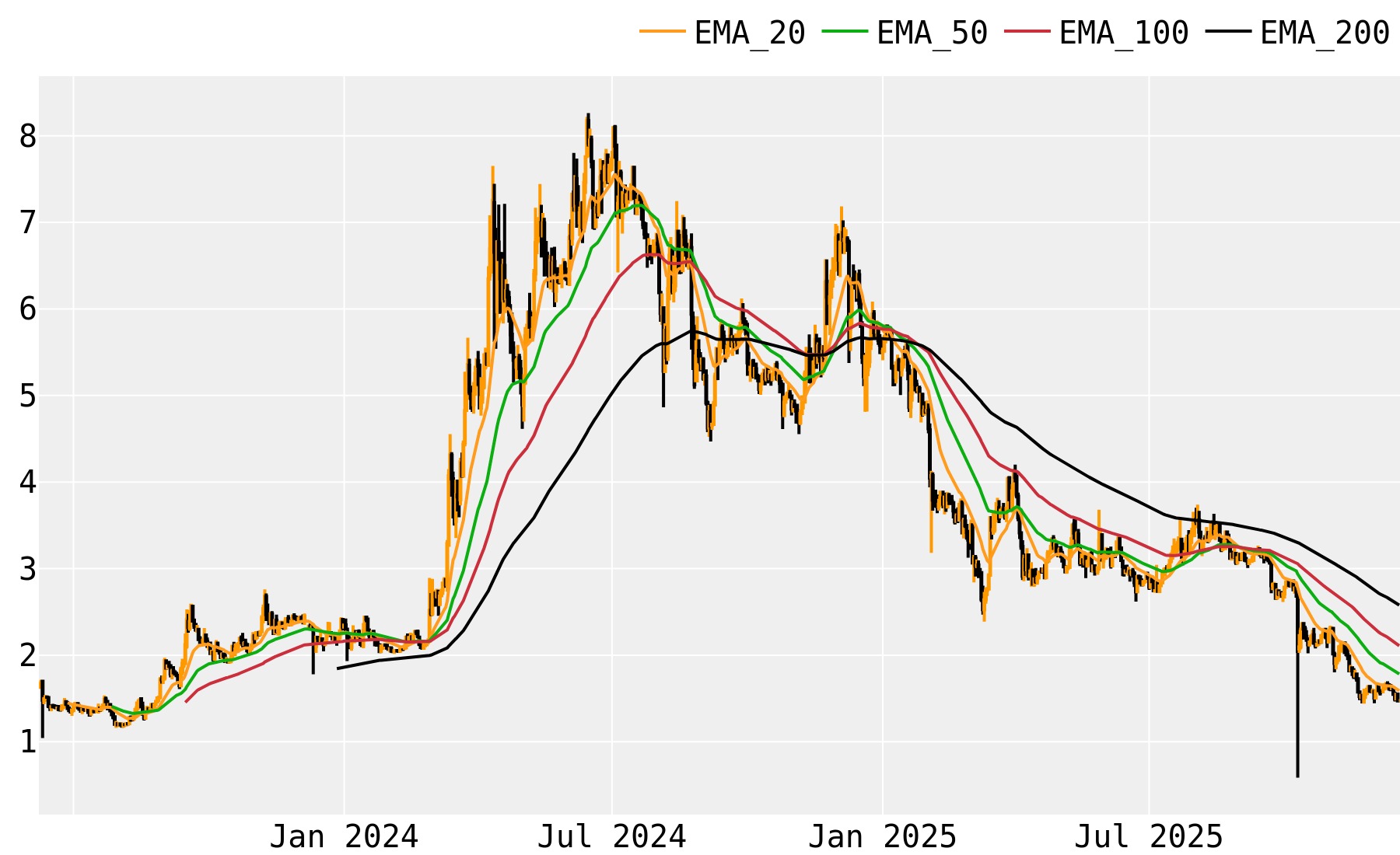 TON Coin Üstel Hareketli Ortalamaları