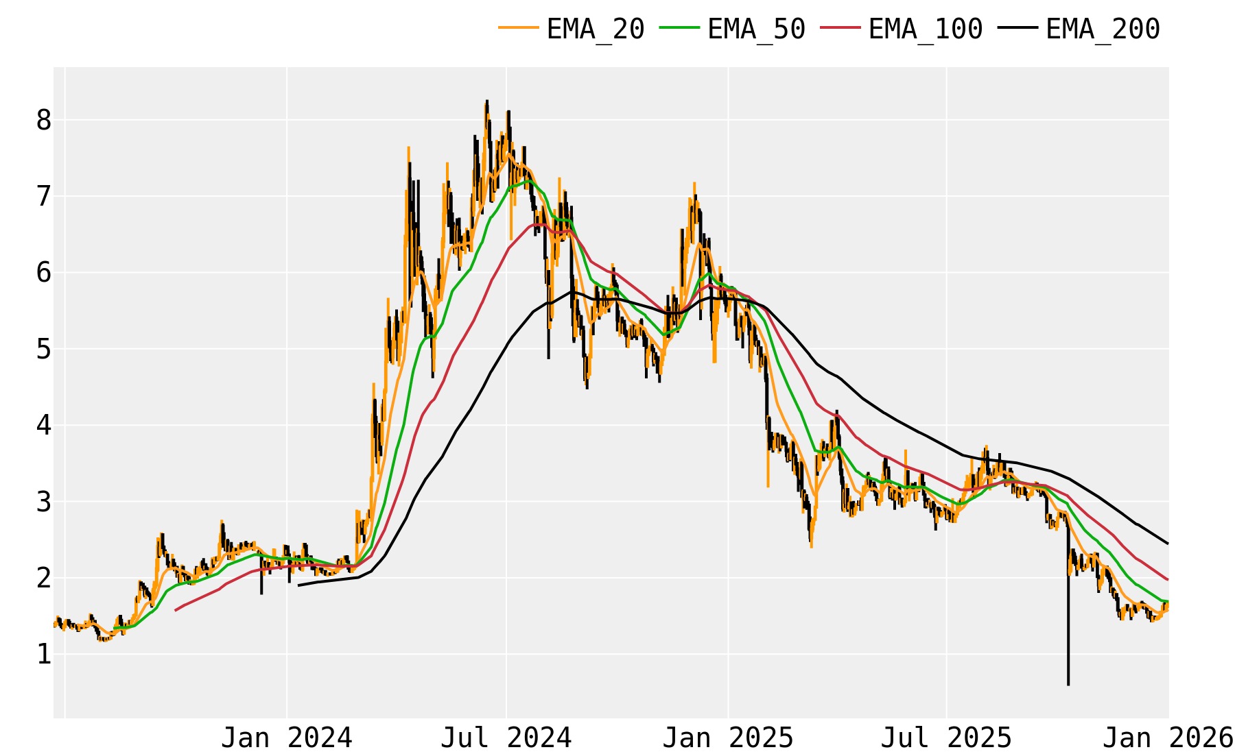 TON Coin TON Экспоненциальные скользящие средние
