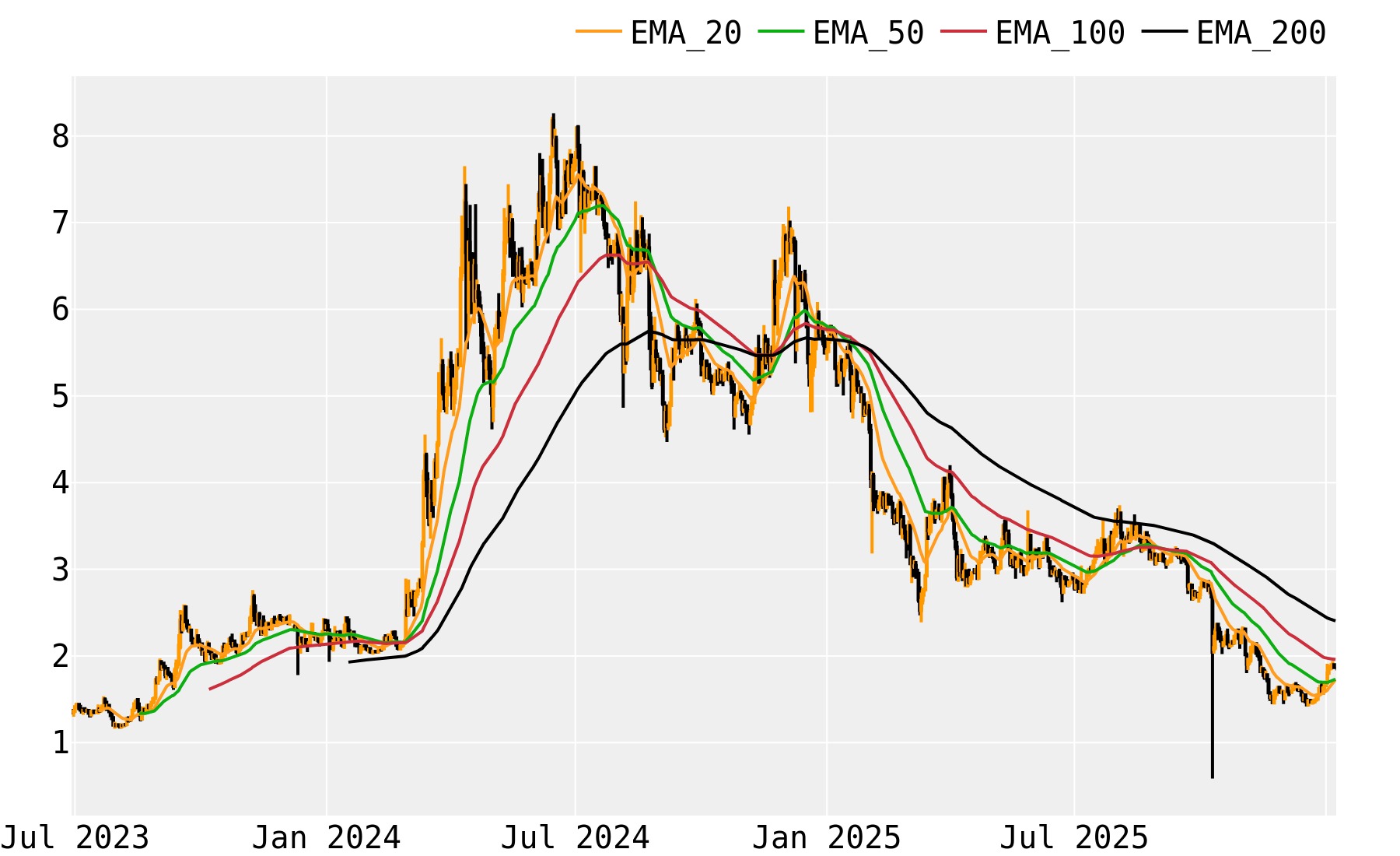 TON Coin TON Экспоненциальные скользящие средние