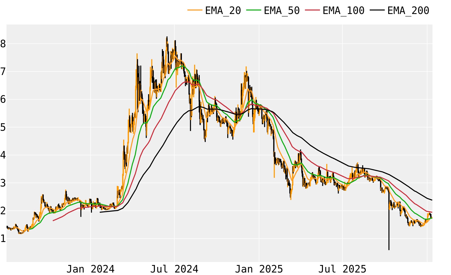 TON Coin TON Экспоненциальные скользящие средние