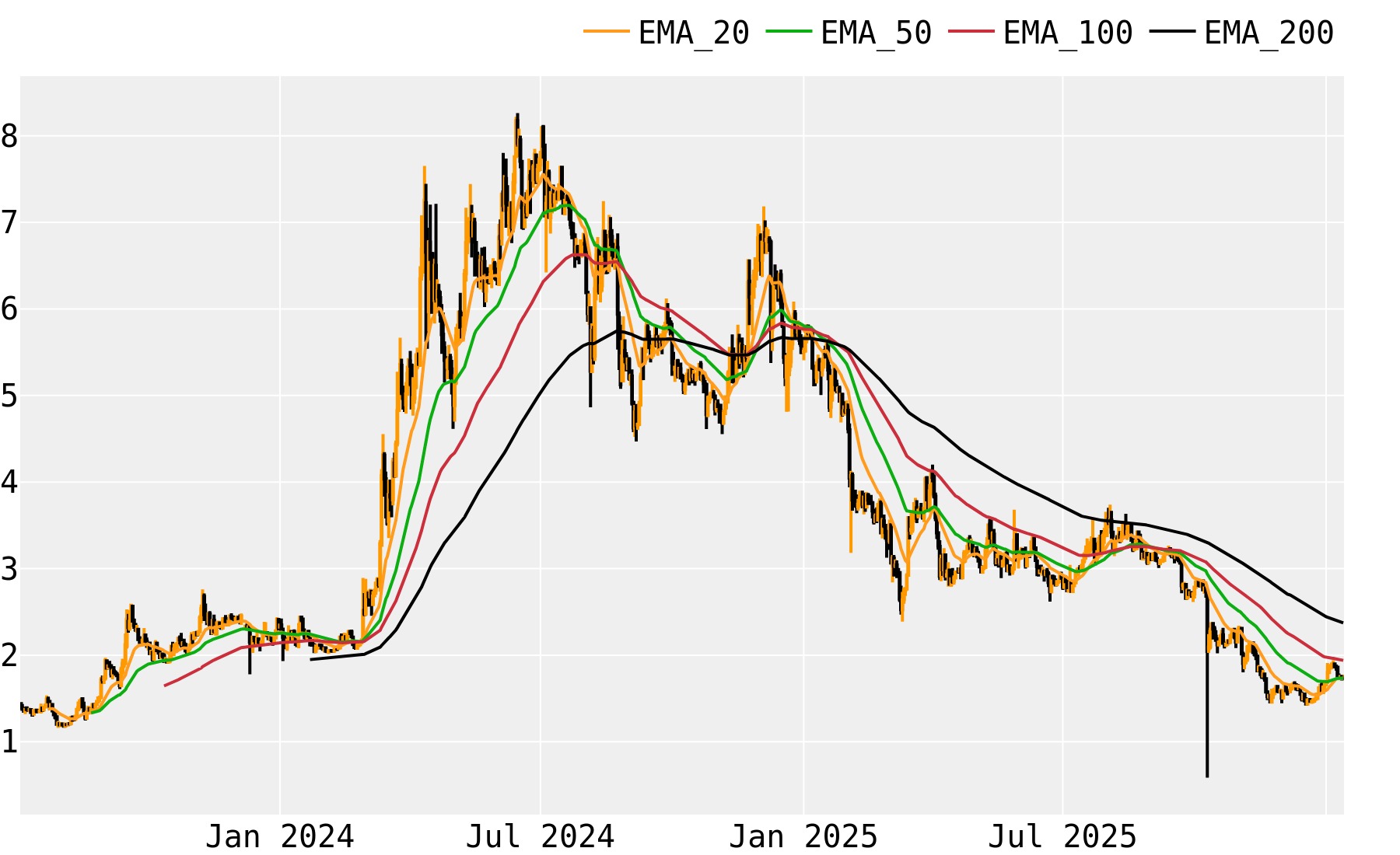 TON Coin TON Экспоненциальные скользящие средние
